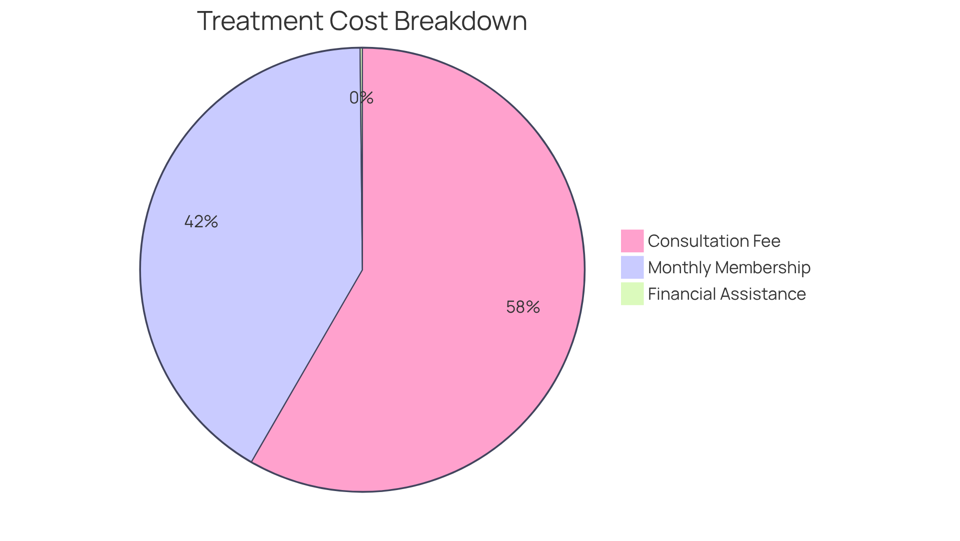 This chart shows how the costs of treatment are divided. The larger the slice, the more it contributes to your overall expenses. The blue slice represents the initial consultation fee, while the green slice shows the monthly membership fee. If there's a slice for financial assistance, it indicates options available to help with costs.