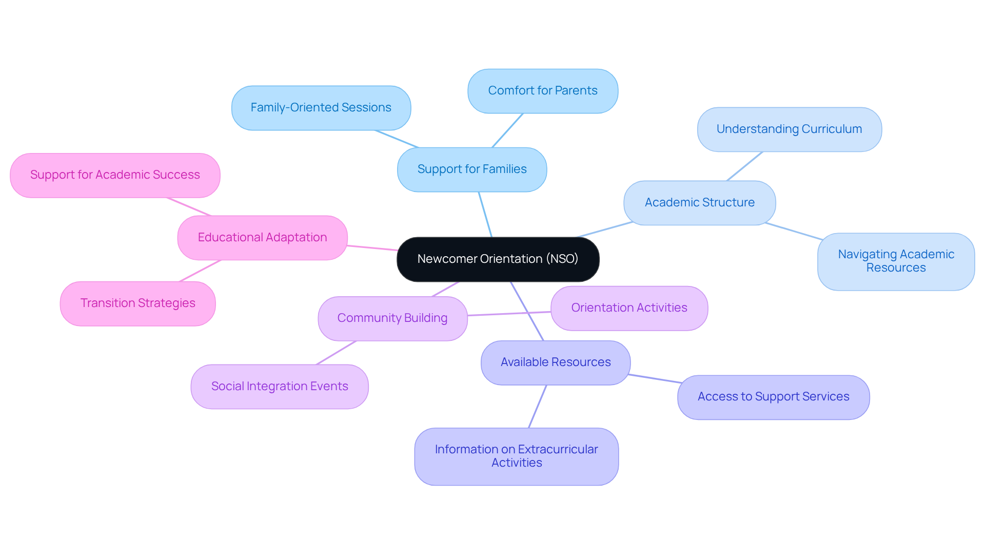 This mindmap starts with NSO at the center, branching out to show how it supports families and enhances the educational experience. Each branch represents a key theme related to NSO, helping you see the connections and importance of this orientation in a child's school journey. This mindmap starts with NSO at the center, branching out to show how it supports families and enhances the educational experience. Each branch represents a key theme related to NSO, helping you see the connections and importance of this orientation in a child's school journey.