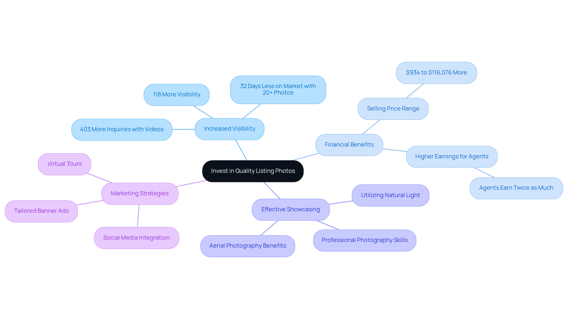 The central node represents the overall importance of quality photos, while the branches illustrate various benefits and strategies. Follow the branches to understand how each point connects to the main idea.