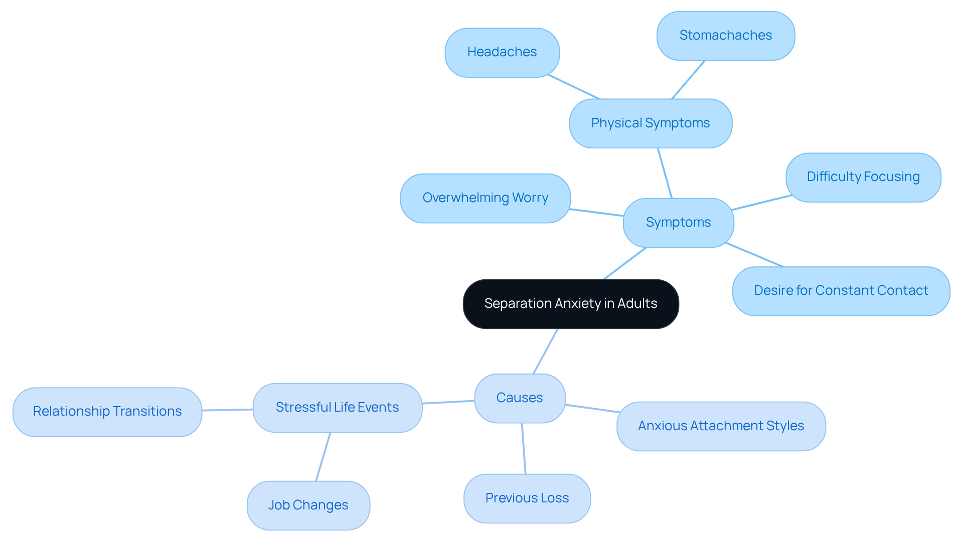The central node represents the main topic, while the branches show symptoms and causes. Each sub-branch provides specific details, helping you understand how these elements relate to separation anxiety.