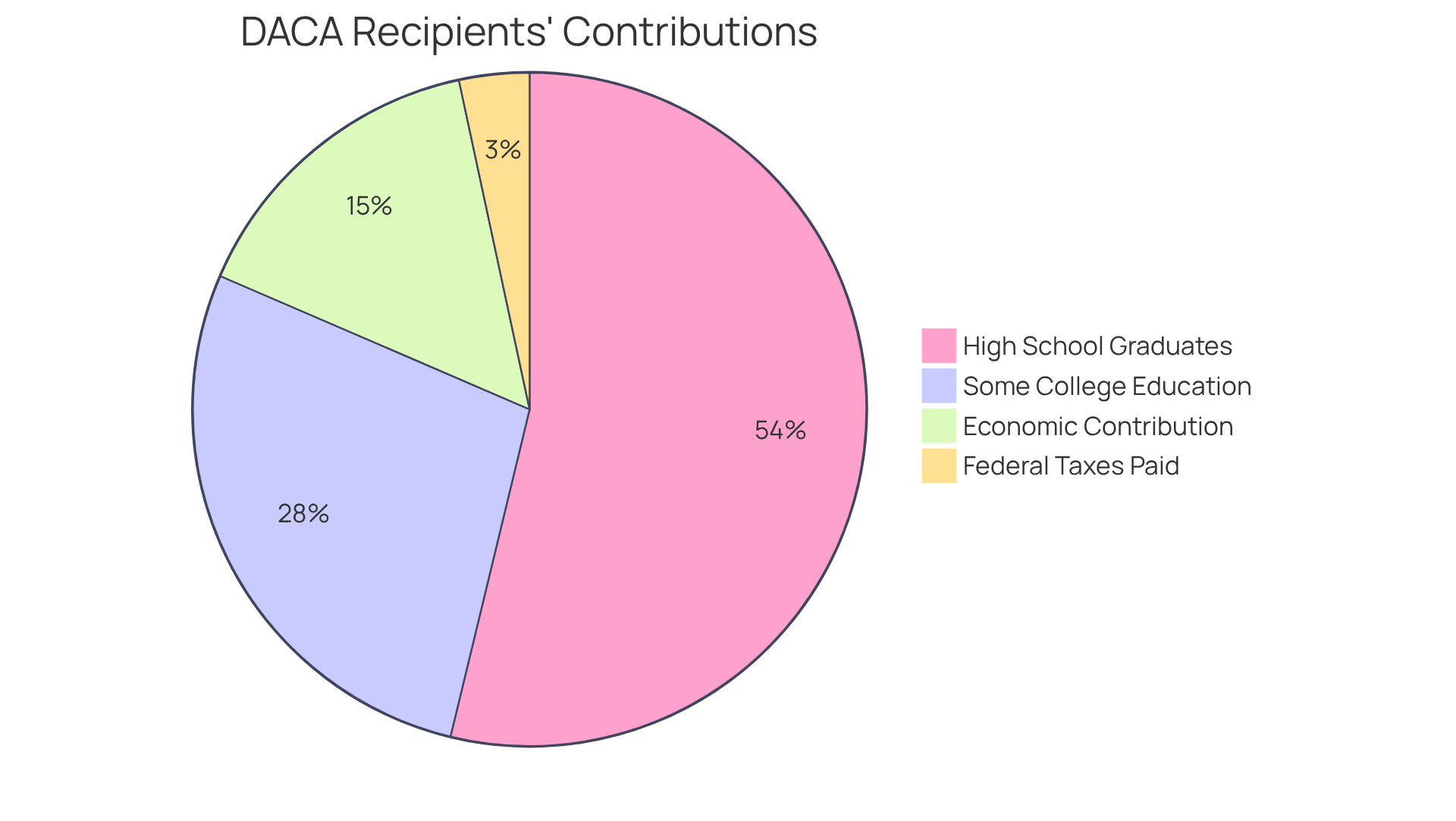 Each slice of the pie represents a different aspect of DACA recipients' contributions: the larger the slice, the more significant the contribution. For example, the blue slice shows the high school graduation rate, while the green slice indicates those pursuing further education, and the orange slice represents their economic impact.
