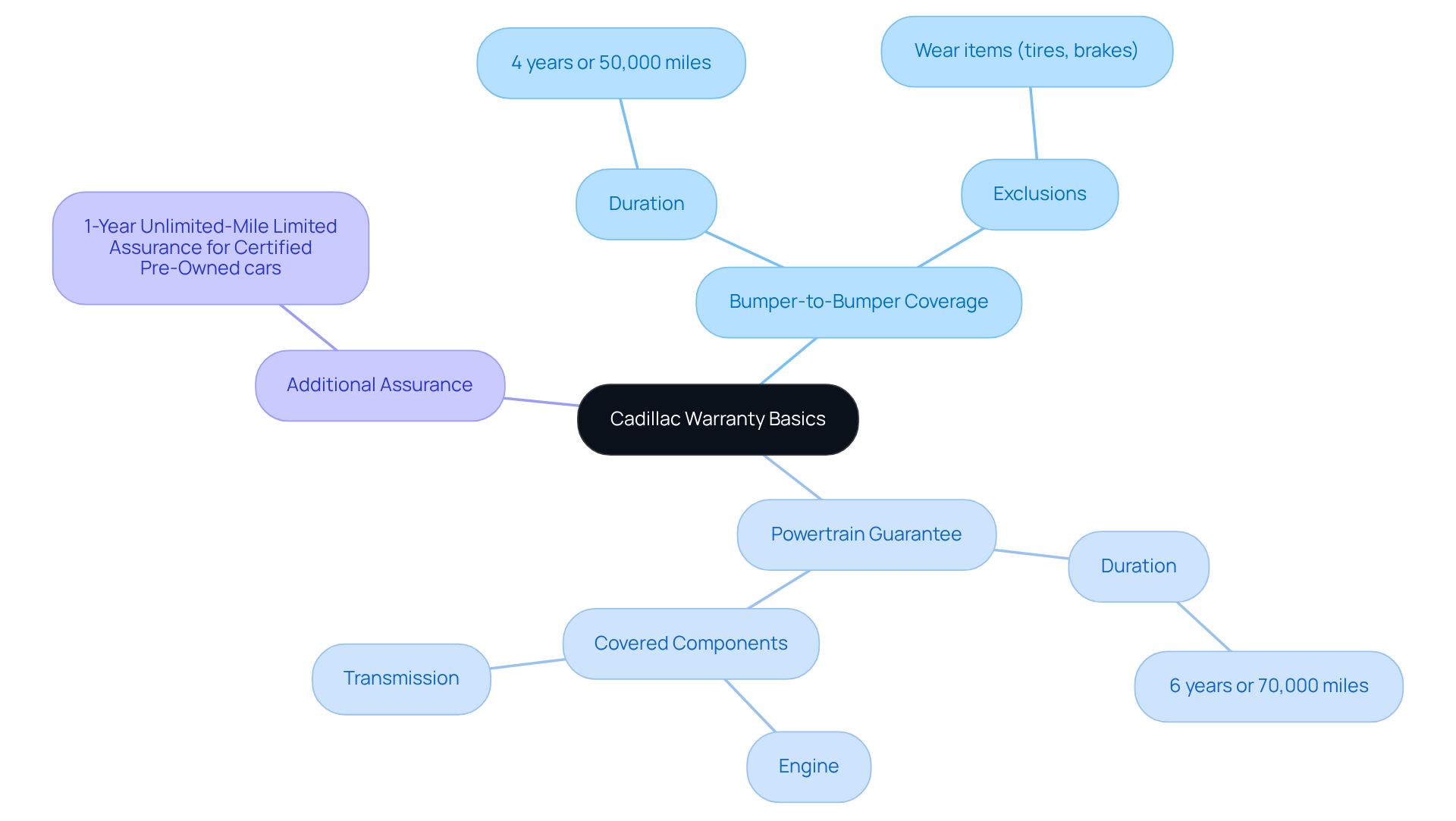This mindmap shows the different types of warranties Cadillac offers. Start at the center with the main topic, then follow the branches to see details about each warranty type and what they cover. The colors help differentiate between the main categories, making it easier to understand your coverage.