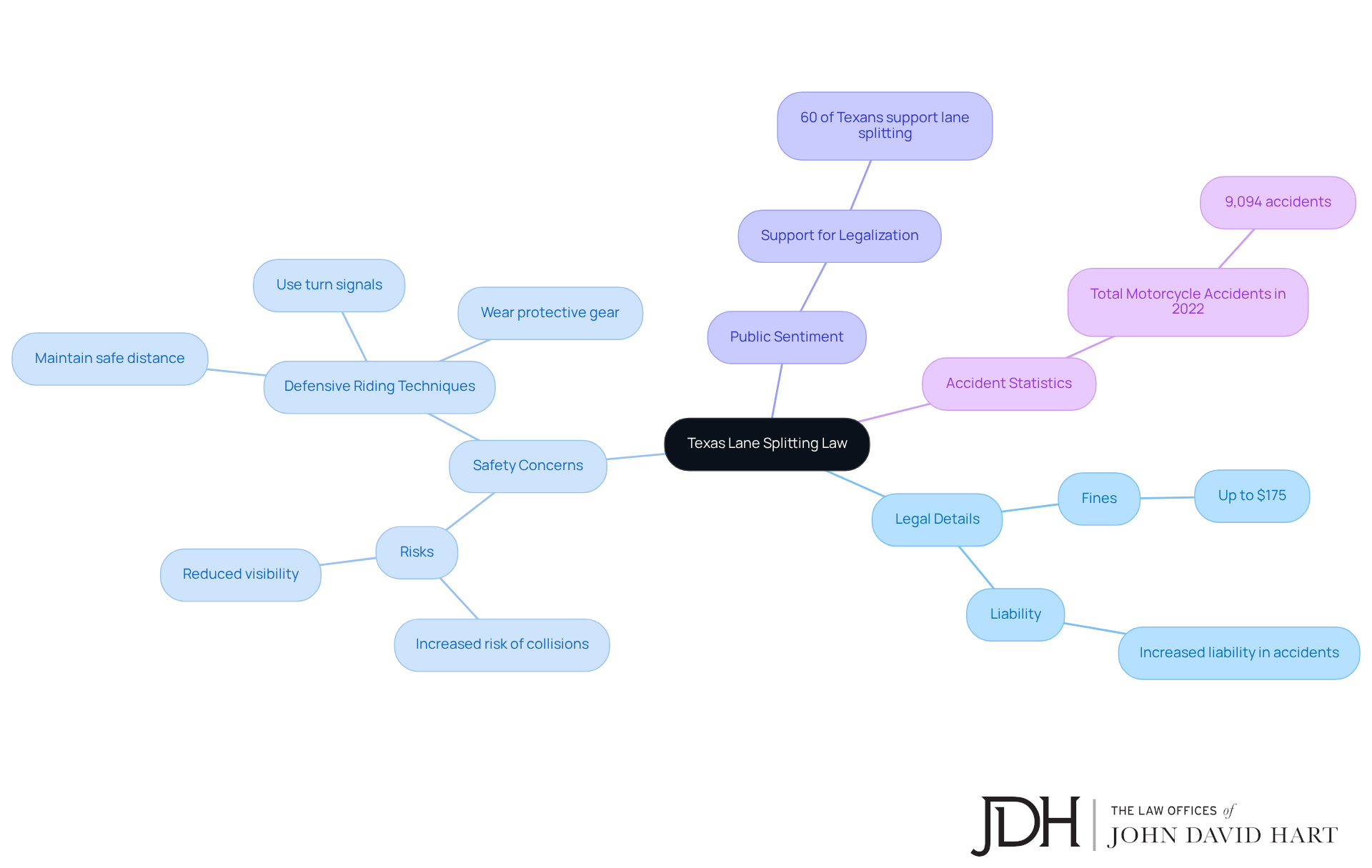 The central node represents the law, while branches show important related topics like legal implications, safety recommendations, and public opinions. Each color helps distinguish between different themes.