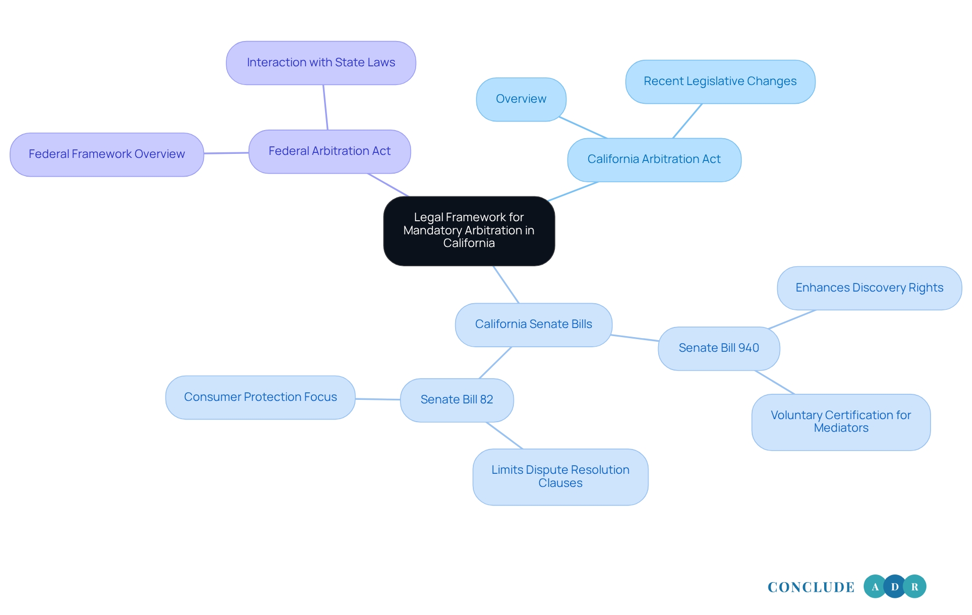 The central node represents the overall legal framework, while the branches show specific laws and bills. Each sub-branch provides details about how these regulations impact your rights and the arbitration process. The central node represents the overall legal framework, while the branches show specific laws and bills. Each sub-branch provides details about how these regulations impact your rights and the arbitration process.