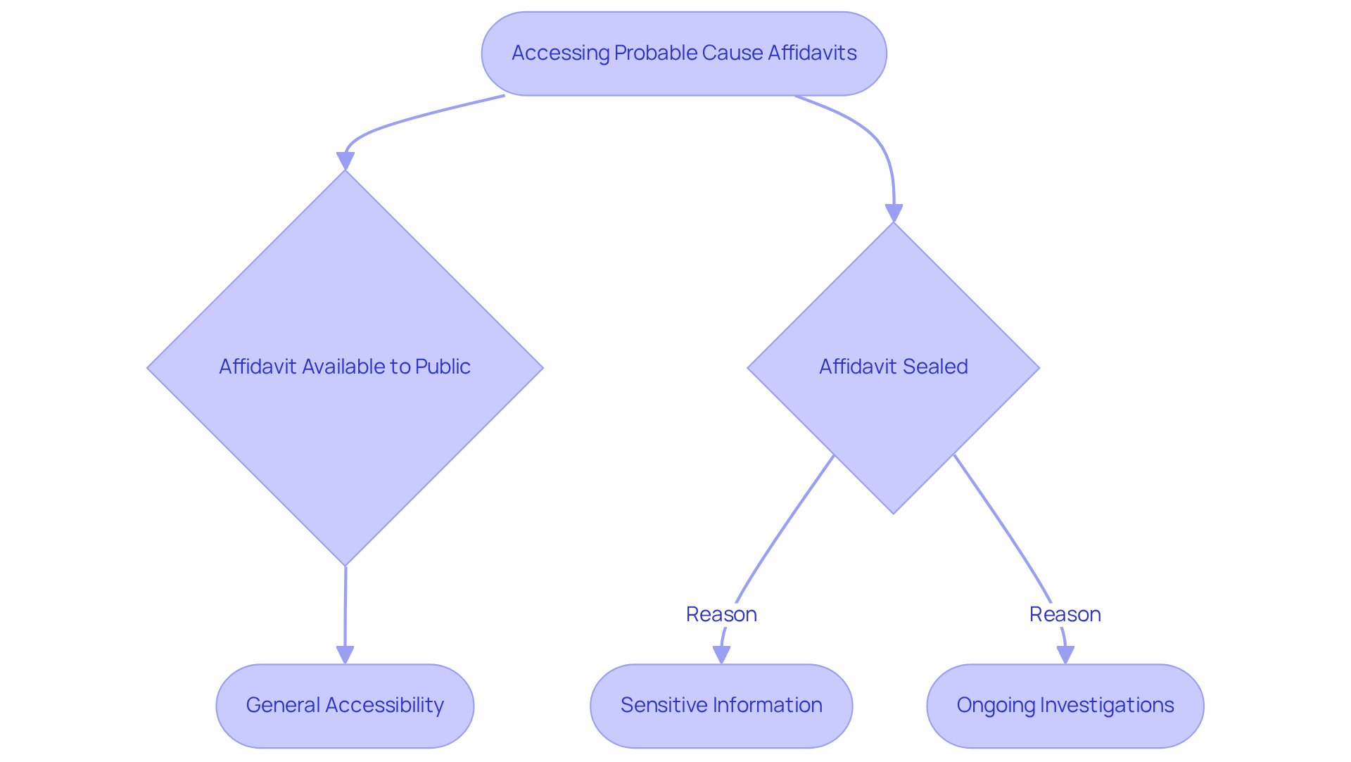 This flowchart guides you through the process of accessing probable cause affidavits. Follow the arrows to see if the affidavit is available to the public or sealed, and understand the reasons behind each decision.