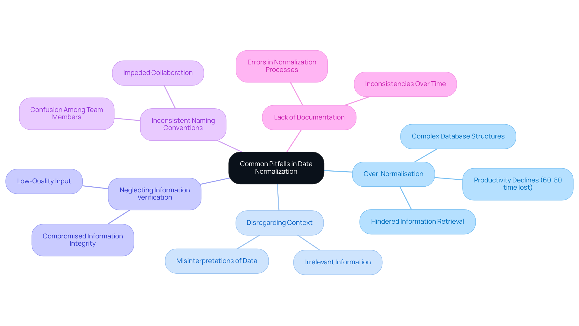 The central node represents the main topic, while each branch highlights a specific pitfall. Follow the branches to explore the details and implications of each issue, helping you avoid these common mistakes in your data normalization efforts.
