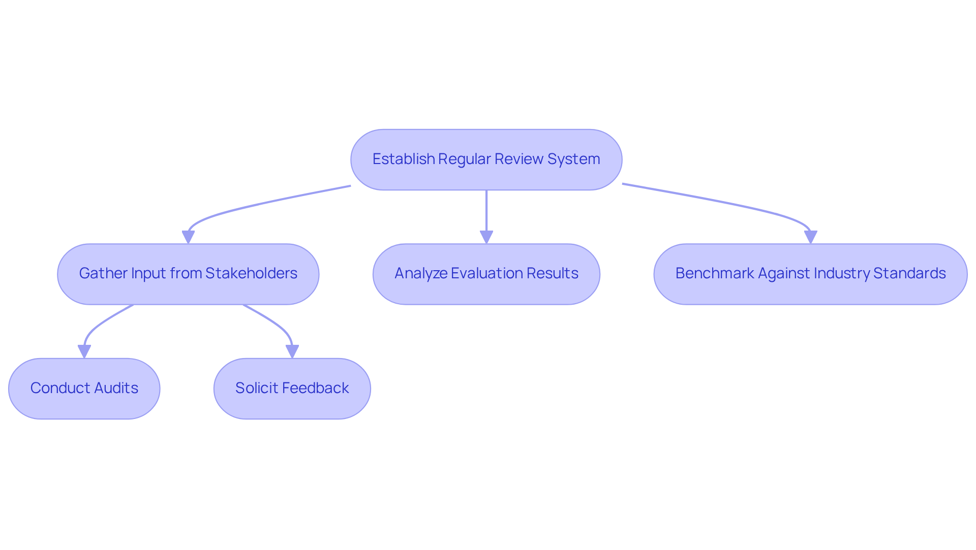 Follow the arrows to see how each step connects in the evaluation process. Each box represents an action that contributes to improving the assessment model. Follow the arrows to see how each step connects in the evaluation process. Each box represents an action that contributes to improving the assessment model.