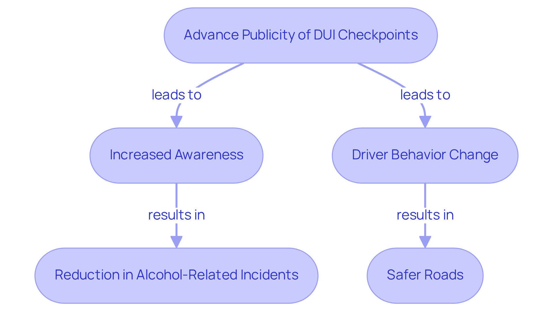This flowchart illustrates how advance publicity leads to increased awareness, which then influences driver behavior, ultimately resulting in safer roads and fewer alcohol-related incidents. Follow the arrows to see how each step connects!
