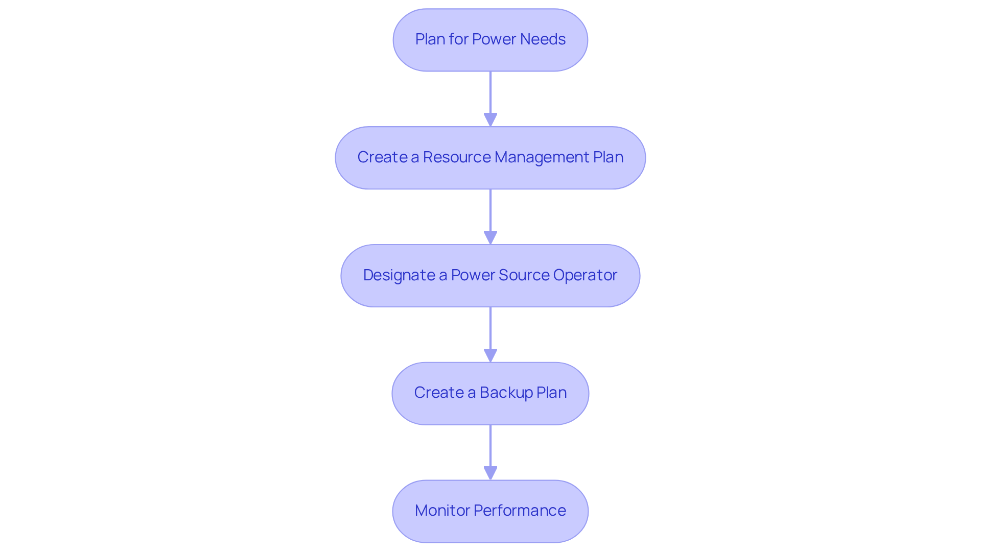 Each box in the flowchart represents a key strategy for using gas generators effectively. Follow the arrows to see how each step builds on the previous one, leading to better productivity and fewer delays in your projects.