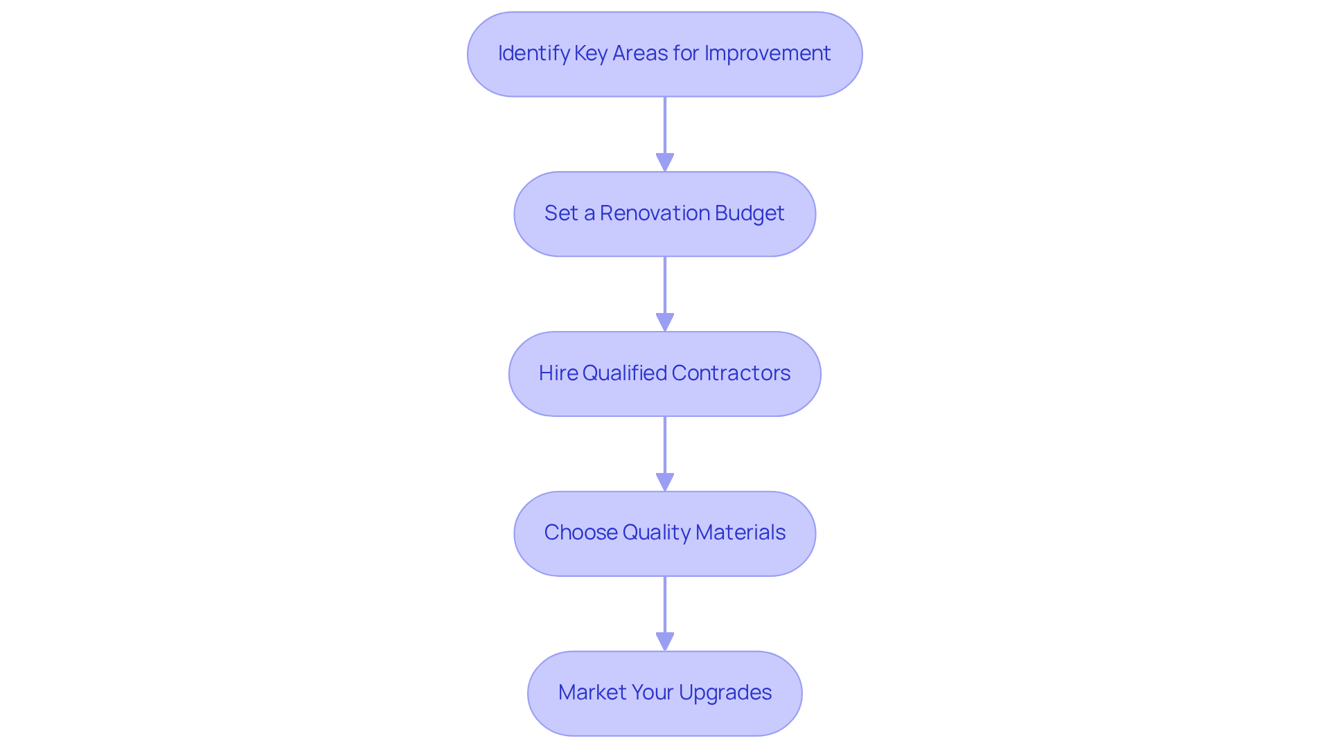 Each box represents a crucial step in the renovation process. Follow the arrows to see how each step leads to the next, ultimately helping you enhance your rental property's value.