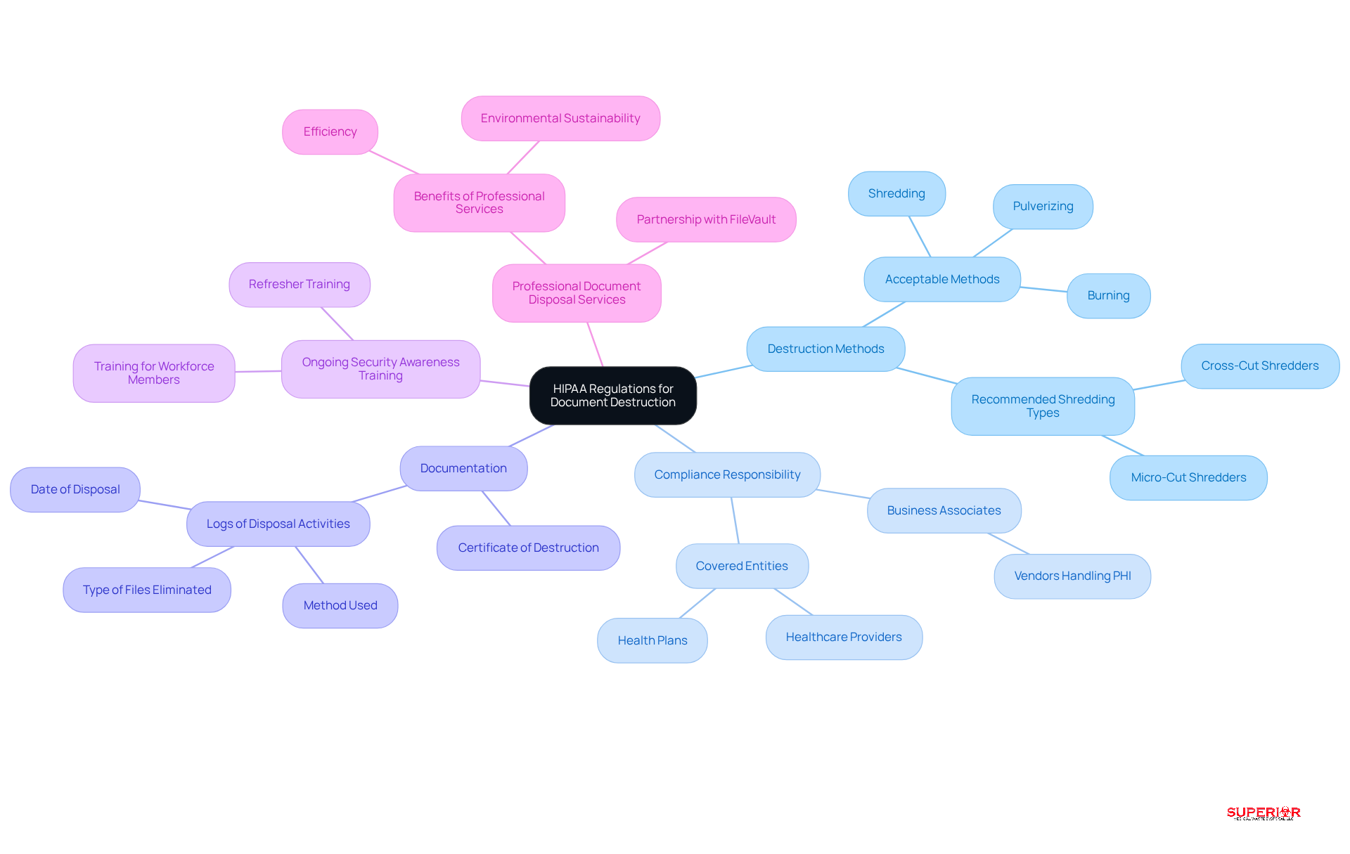 This mindmap starts with the main topic in the center and branches out to show important aspects of HIPAA regulations regarding document destruction. Each branch represents a key area of focus, helping you see how they connect and why they matter for compliance.