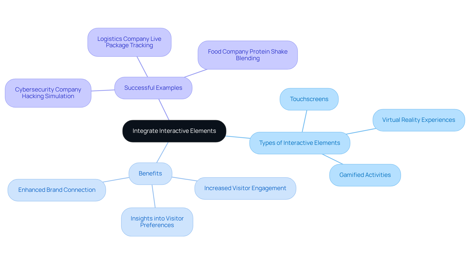 Start at the center with the main idea of interactive elements, then explore the branches to see different types, their benefits, and real-world examples that illustrate their effectiveness.