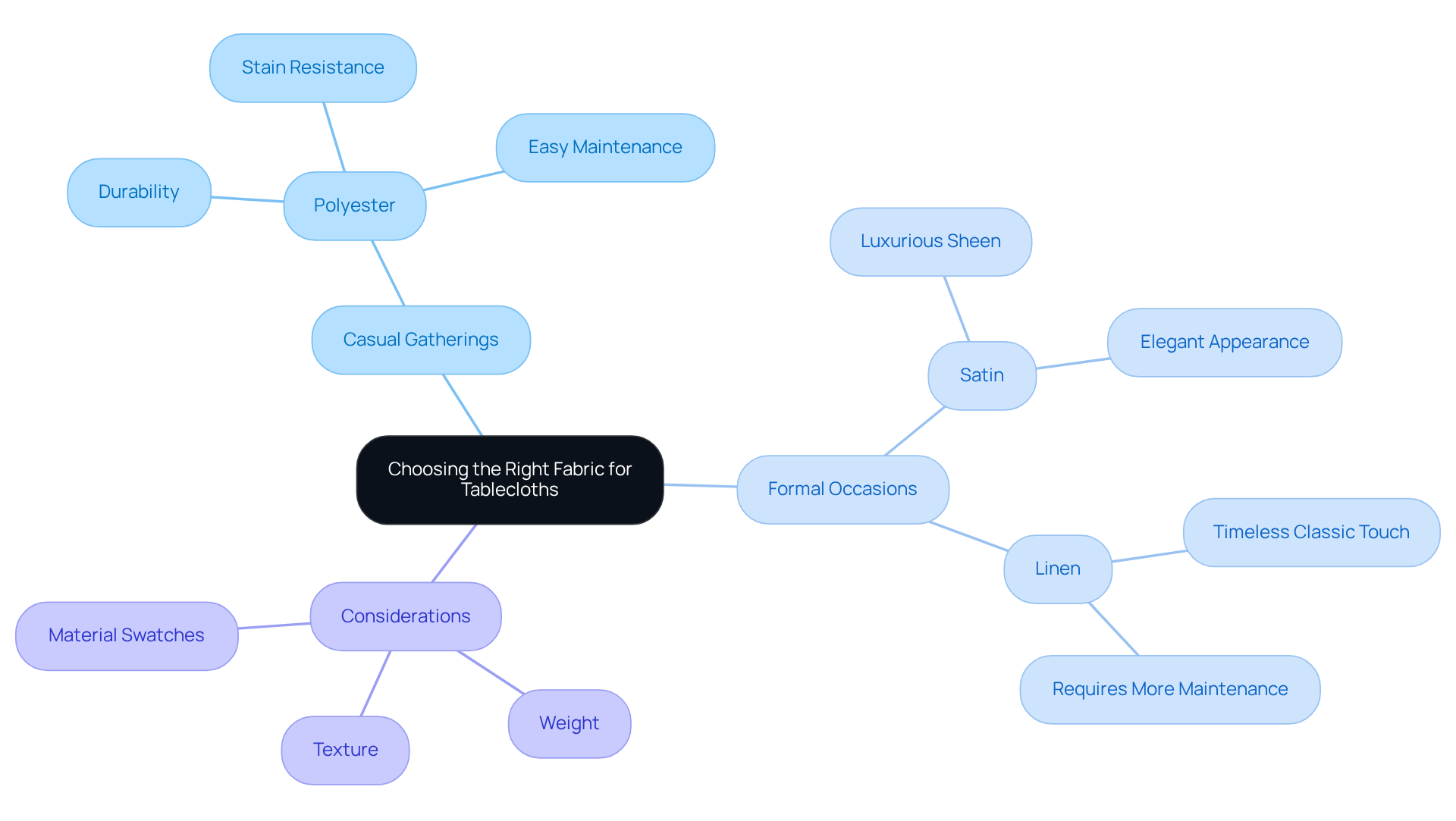 The center node represents the main topic of fabric selection, while the branches show different fabric types and their characteristics. Each color-coded branch helps you quickly identify the context and attributes of each material.