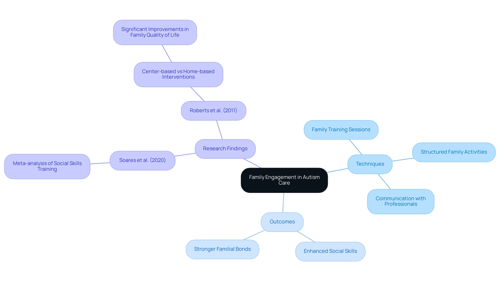 The central node represents family engagement in autism care, with branches for techniques, outcomes, and research findings. Colors differentiate key areas.