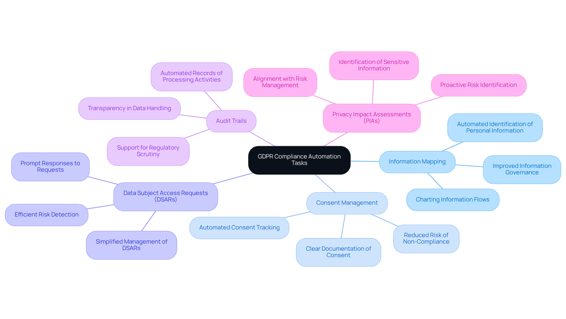 The central node represents the overall goal of automating GDPR compliance tasks. Each branch shows a specific task, and the sub-branches highlight important aspects or benefits of automating that task. The central node represents the overall goal of automating GDPR compliance tasks. Each branch shows a specific task, and the sub-branches highlight important aspects or benefits of automating that task.