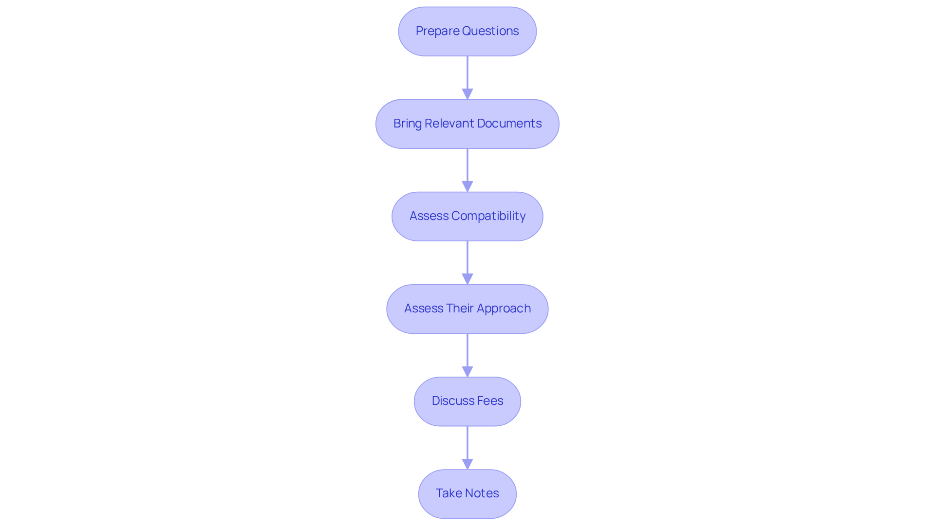 Follow the arrows from the top to the bottom to see the steps you should take when meeting with potential attorneys. Each box represents an important action to help you choose the right legal support.