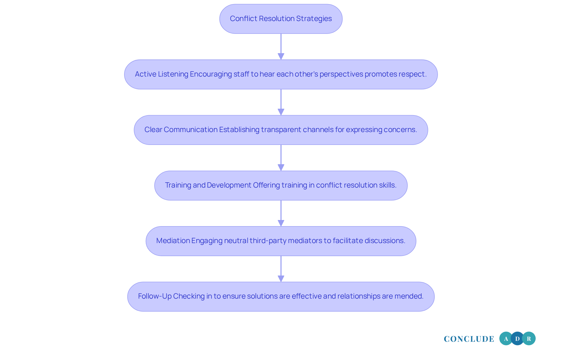 Each box represents a strategy for resolving conflict. Follow the arrows to see how each step connects and builds upon the previous one, leading to a more harmonious workplace.