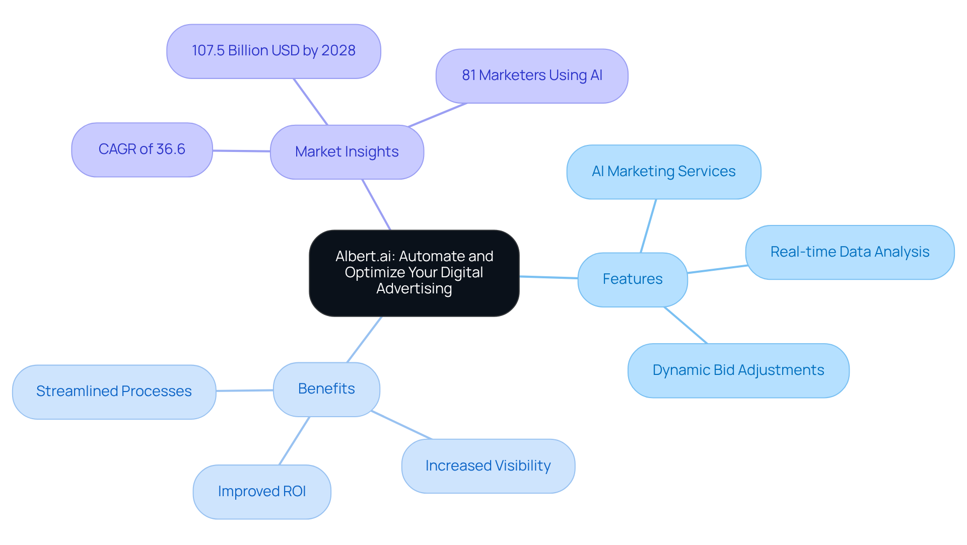 10 Essential AI Marketing Services for Small Business Growth