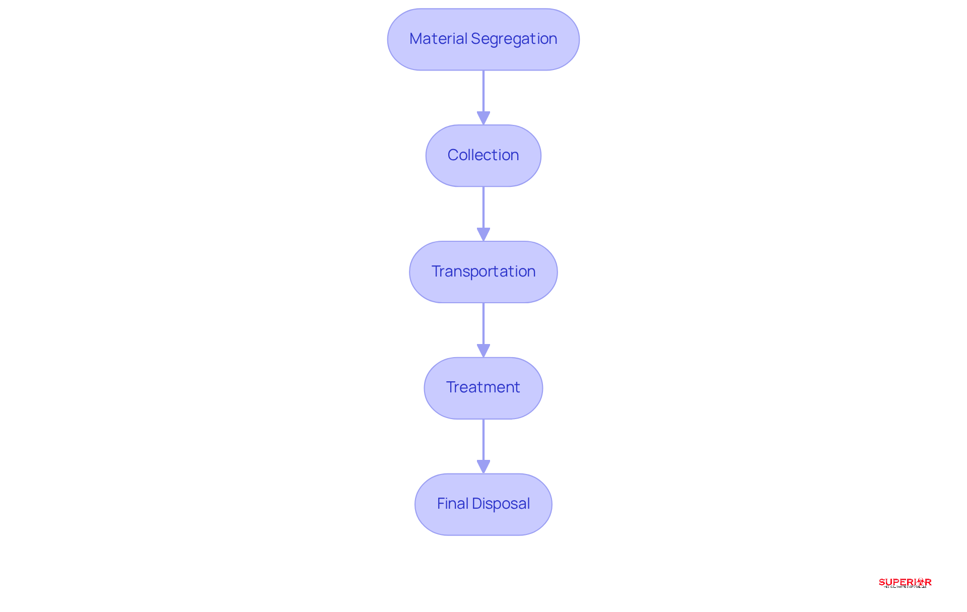 Each box represents a step in managing waste in healthcare. Follow the arrows to see how waste is handled from segregation to final disposal, ensuring safety and compliance at every stage.