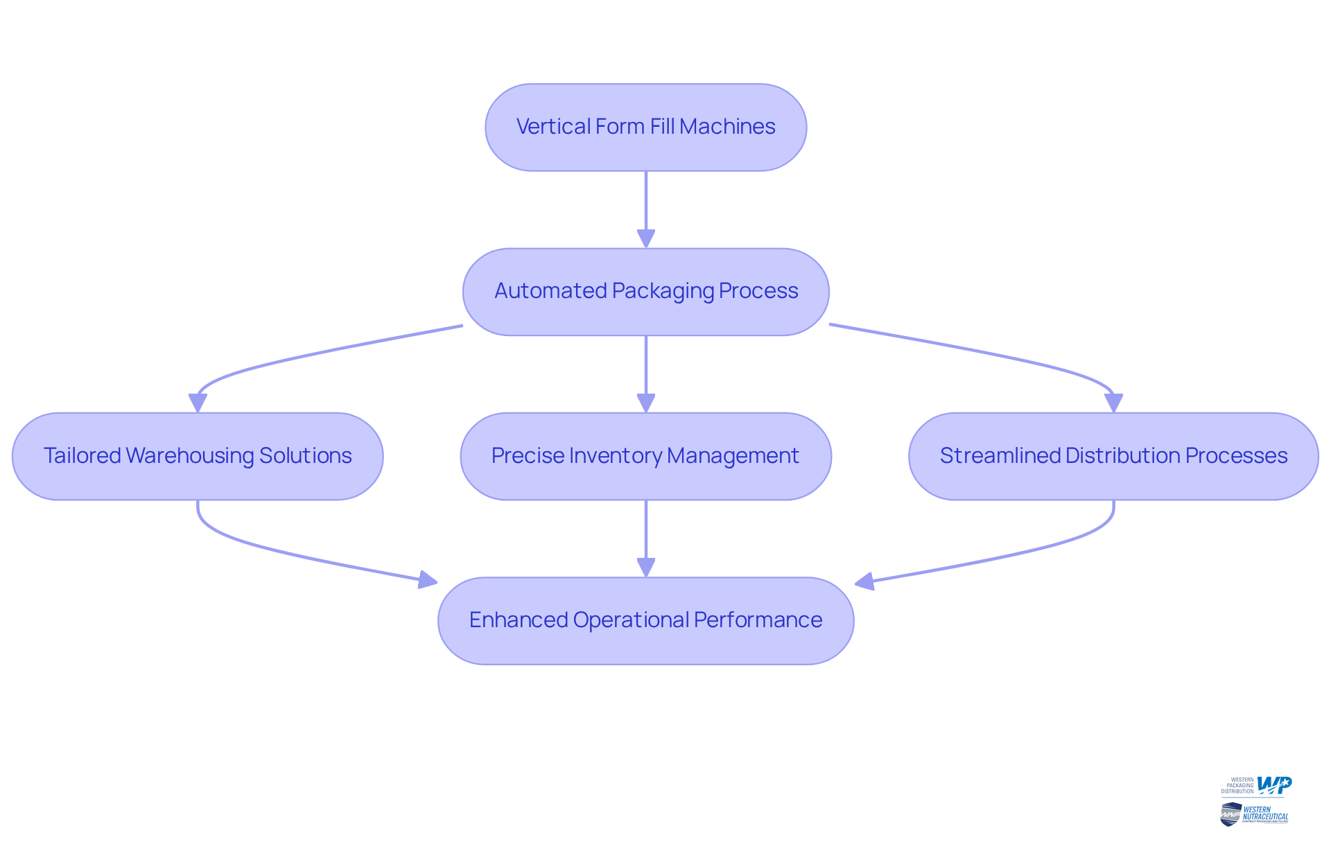Each box represents a step in the efficiency enhancement process. Follow the arrows to see how automation leads to improved services and overall operational performance.