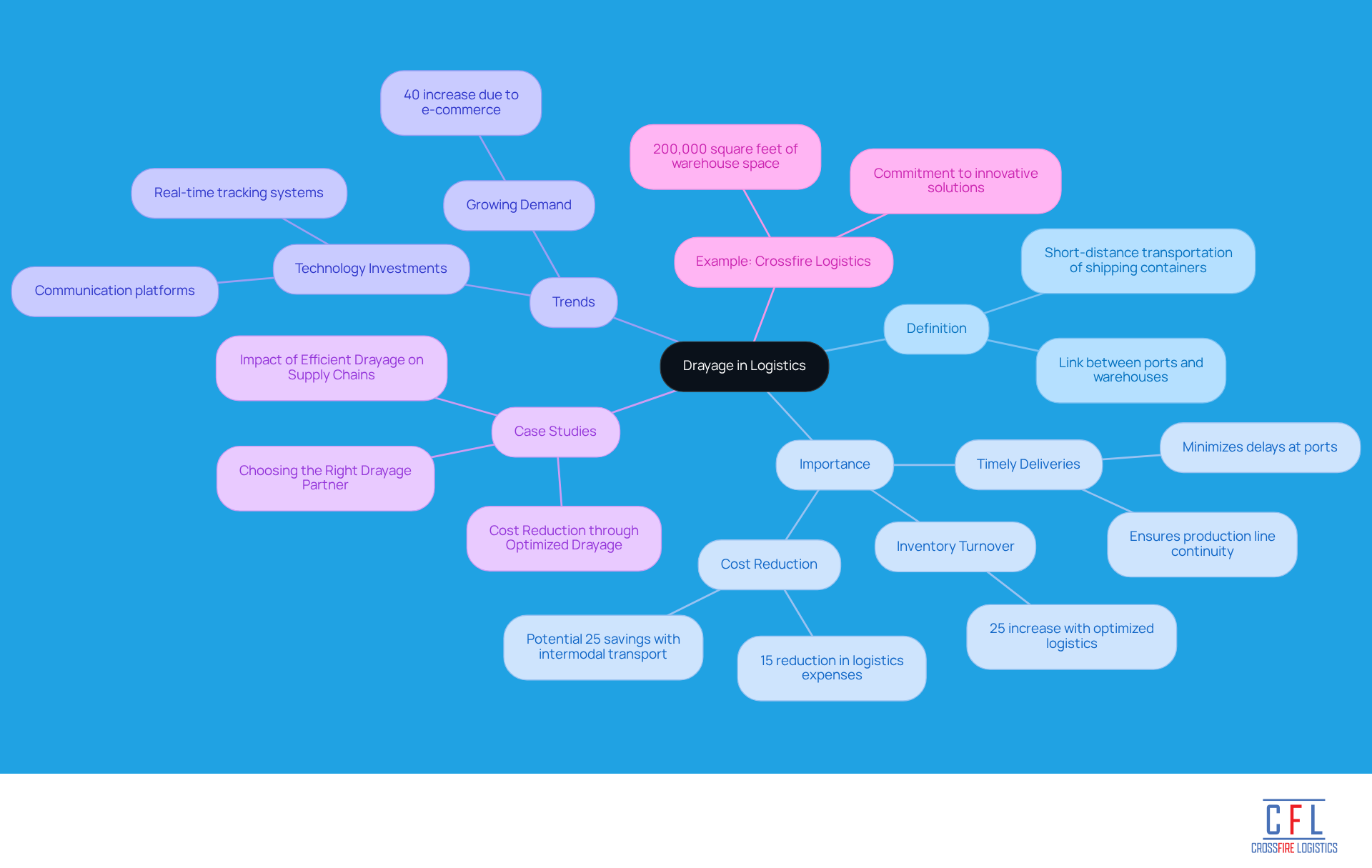 The central node represents drayage, while the branches show its various aspects. Each branch connects to important details, helping you understand how drayage fits into the larger logistics picture.