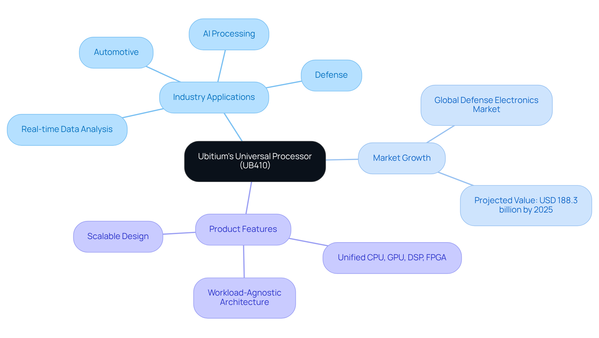 The central node represents Ubitium's processor, while the branches show how it applies to different industries and the market context. Each color-coded branch helps you navigate through the various aspects of the product and its significance.