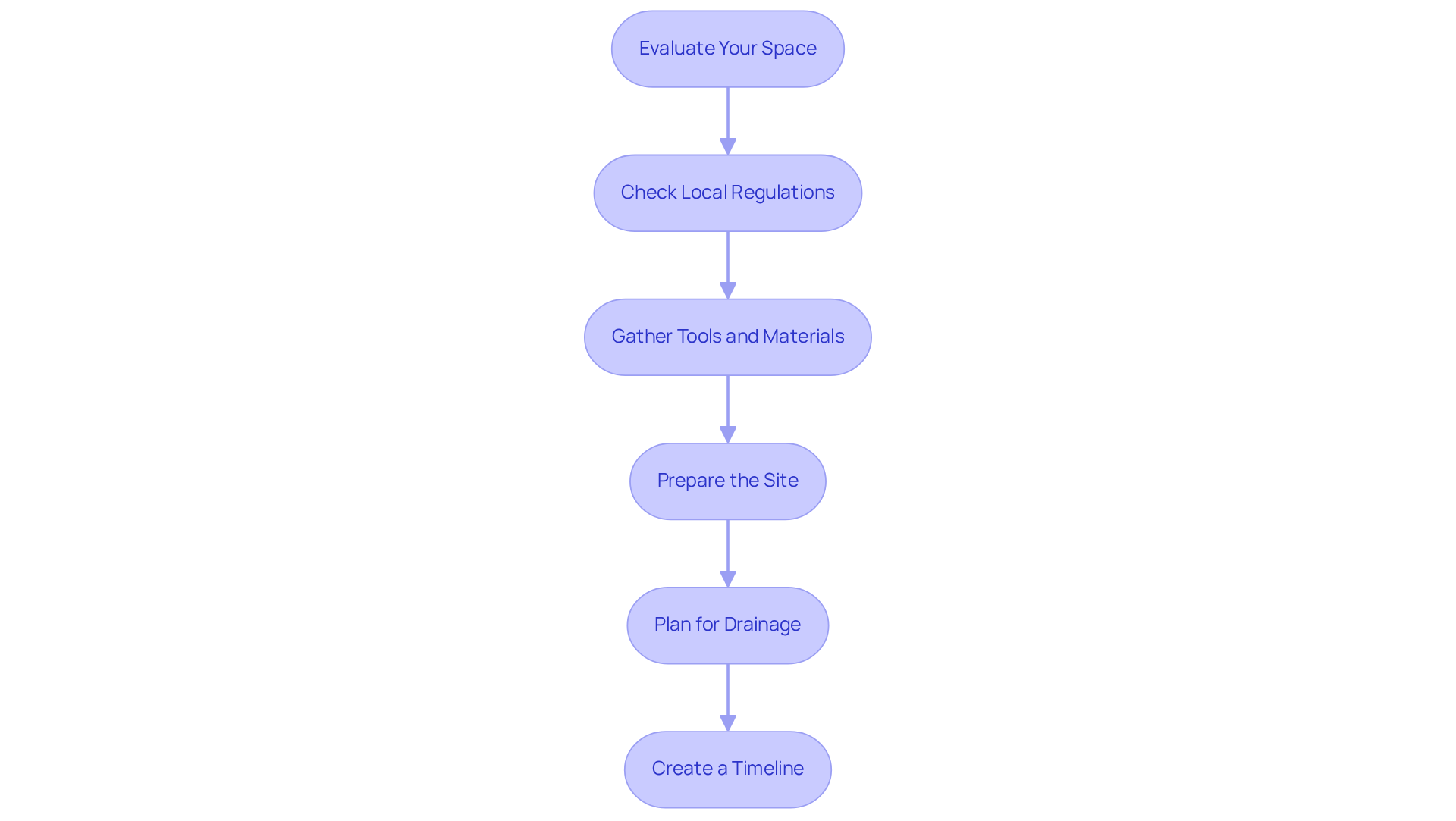 Each box represents a step in the turf installation journey. Follow the arrows to see how each step leads to the next, ensuring a smooth and successful installation. Each box represents a step in the turf installation journey. Follow the arrows to see how each step leads to the next, ensuring a smooth and successful installation.