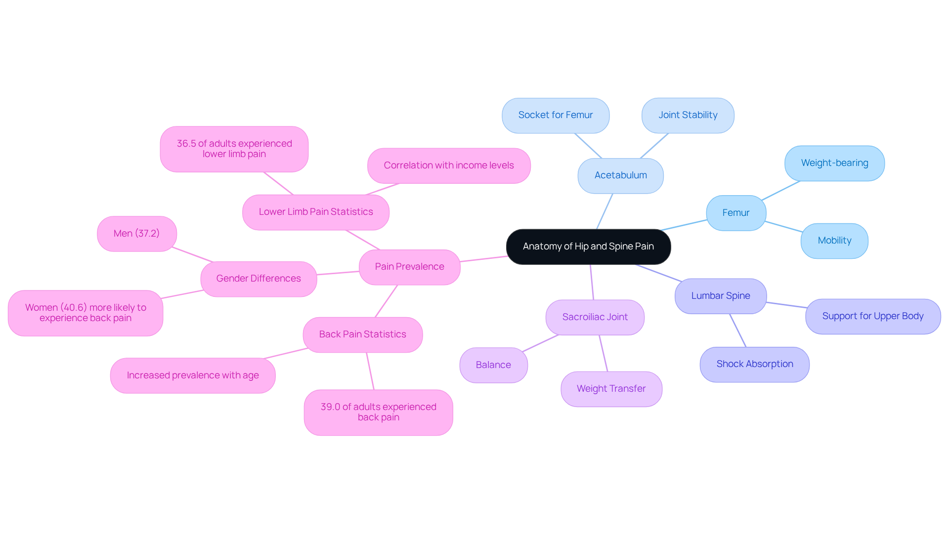 This mindmap illustrates how different parts of the hip and spine are connected and their roles in pain. Start at the center with the main topic, then follow the branches to learn about each structure and how they contribute to discomfort. This mindmap illustrates how different parts of the hip and spine are connected and their roles in pain. Start at the center with the main topic, then follow the branches to learn about each structure and how they contribute to discomfort.