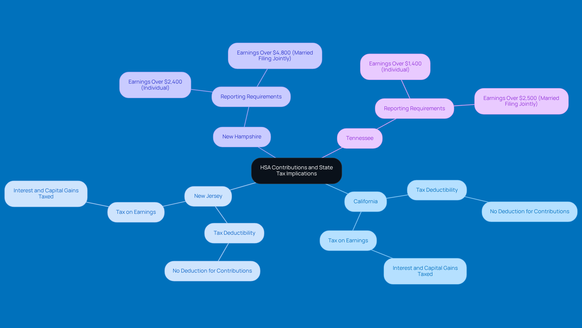 The central node represents HSA contributions, while the branches show how different states handle taxes related to HSAs. Each state's rules are detailed in sub-branches, helping you understand the local impact on your HSA benefits.