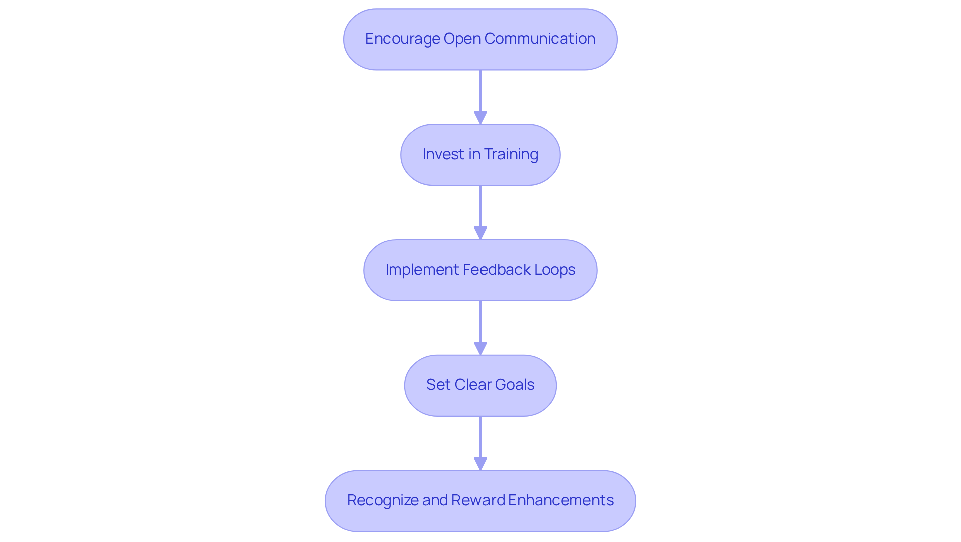 Each box represents a strategy to enhance the culture of continuous improvement. Follow the arrows to see how each strategy builds on the previous one, leading to better software delivery and client satisfaction. Each box represents a strategy to enhance the culture of continuous improvement. Follow the arrows to see how each strategy builds on the previous one, leading to better software delivery and client satisfaction.