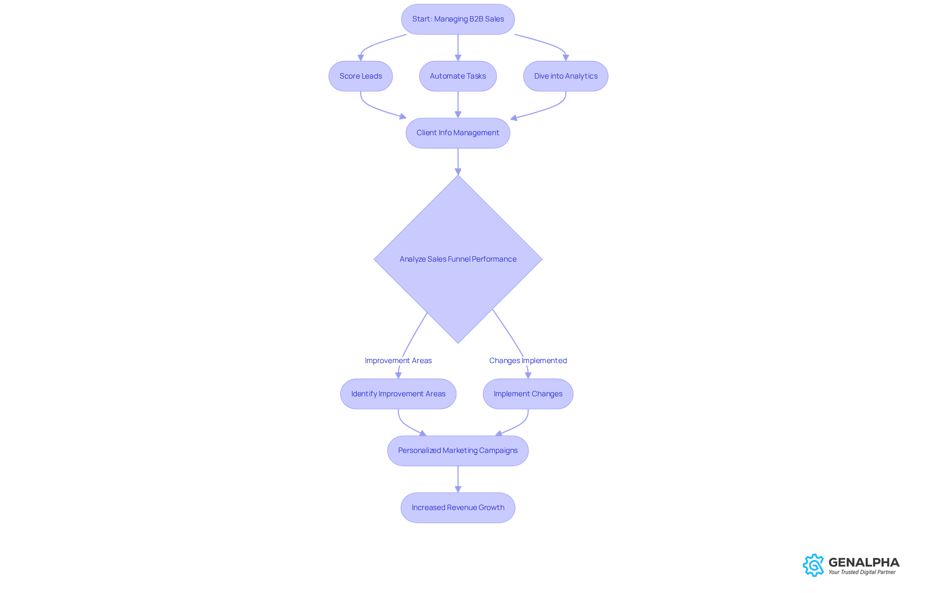 This flowchart illustrates the steps involved in optimizing B2B sales funnels. Start at the top and follow the arrows to see how each action leads to the next, ultimately resulting in better marketing strategies and increased revenue.