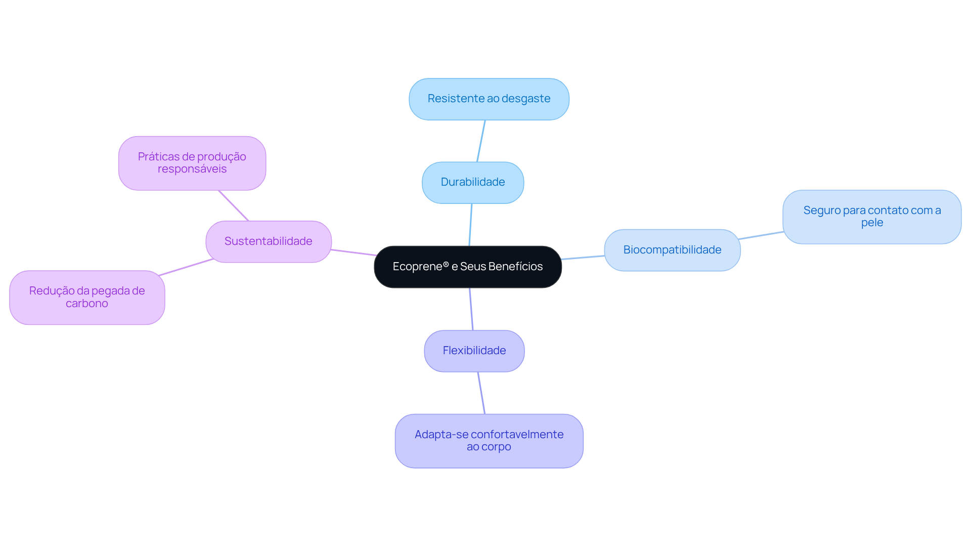 Explore os benefícios do Ecoprene® começando no centro com o material, depois siga as ramificações para ver como ele se destaca em durabilidade, biocompatibilidade, flexibilidade e sustentabilidade.