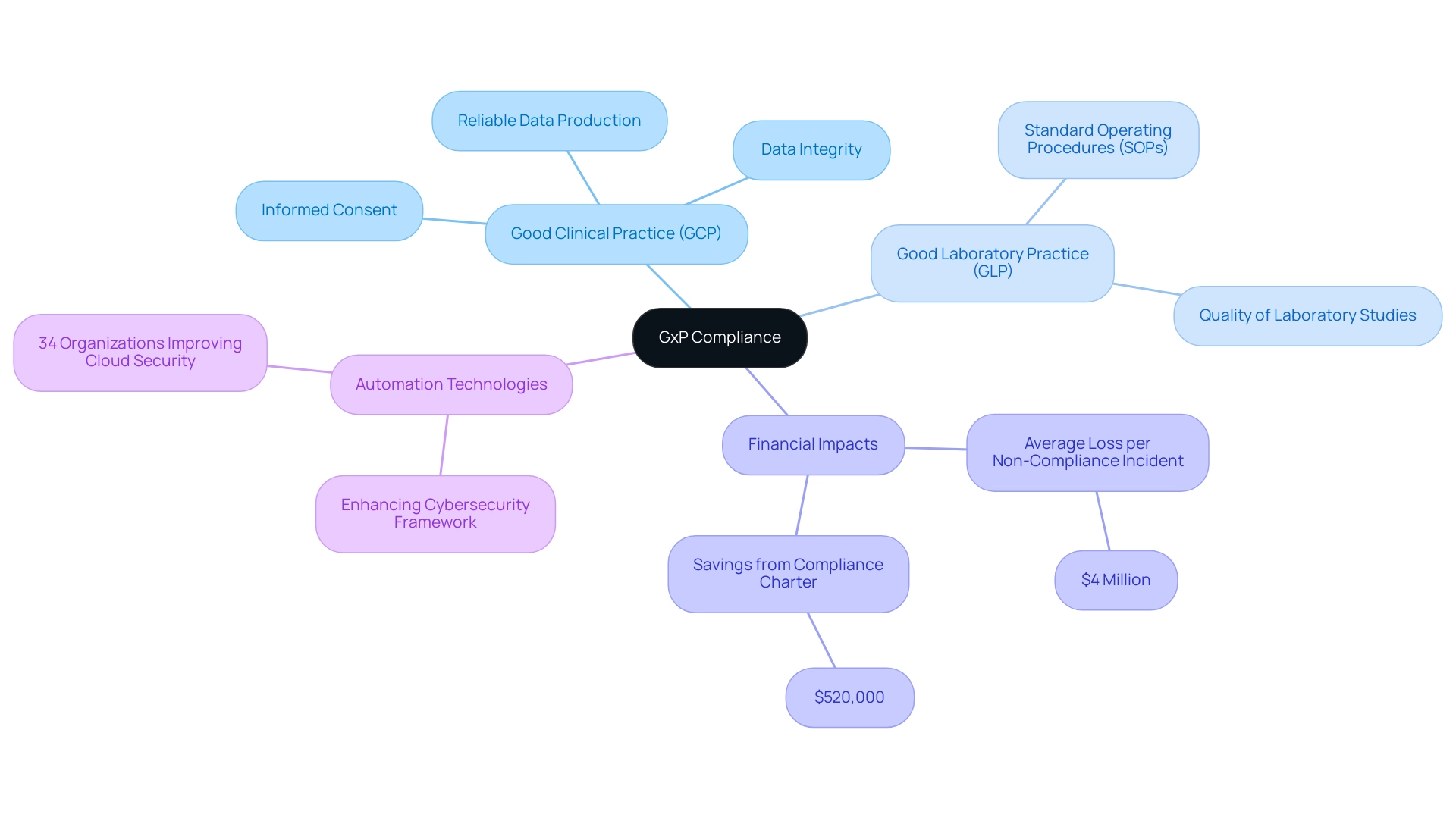 The central node represents GxP Compliance, with branches showing GCP and GLP and their respective components, impacts, and technologies.