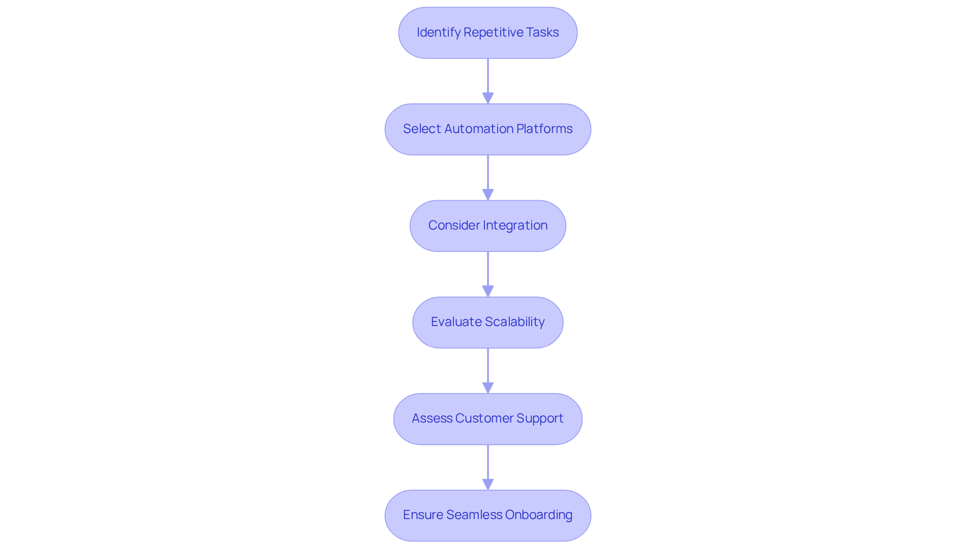 Follow the arrows to see the steps for integrating automation in catering. Each box represents a key action or consideration to help streamline operations effectively.