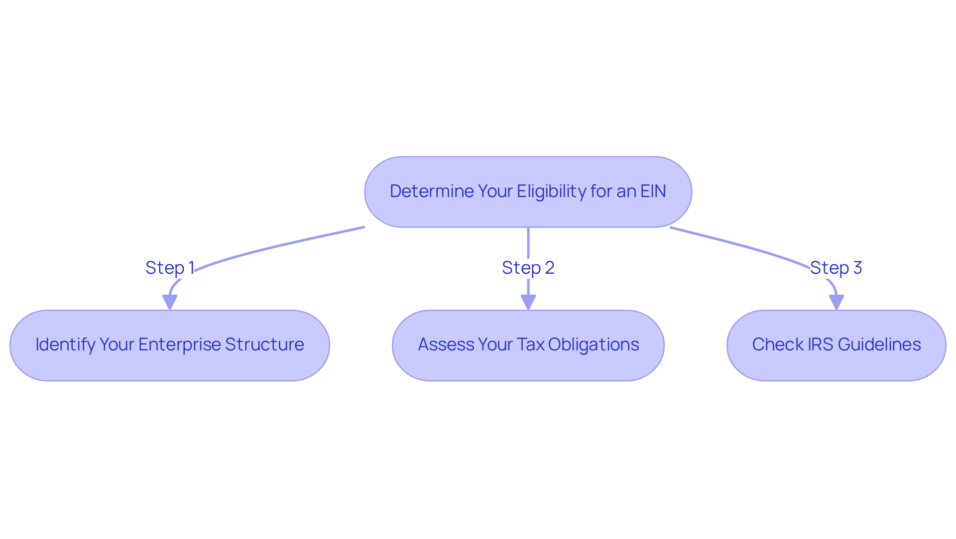 Follow the arrows to see the steps you need to take to find out if your business needs an EIN. Each box represents a key step in the process, guiding you through the necessary considerations.