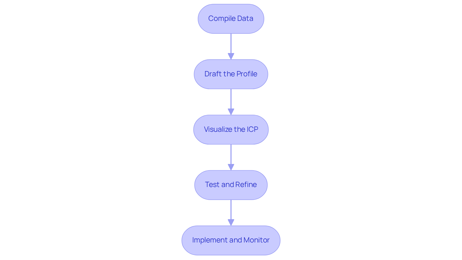 Each box represents a step in the process of creating your Ideal Customer Profile. Follow the arrows to see how to progress from gathering data all the way to implementing and refining your ICP. Each box represents a step in the process of creating your Ideal Customer Profile. Follow the arrows to see how to progress from gathering data all the way to implementing and refining your ICP.