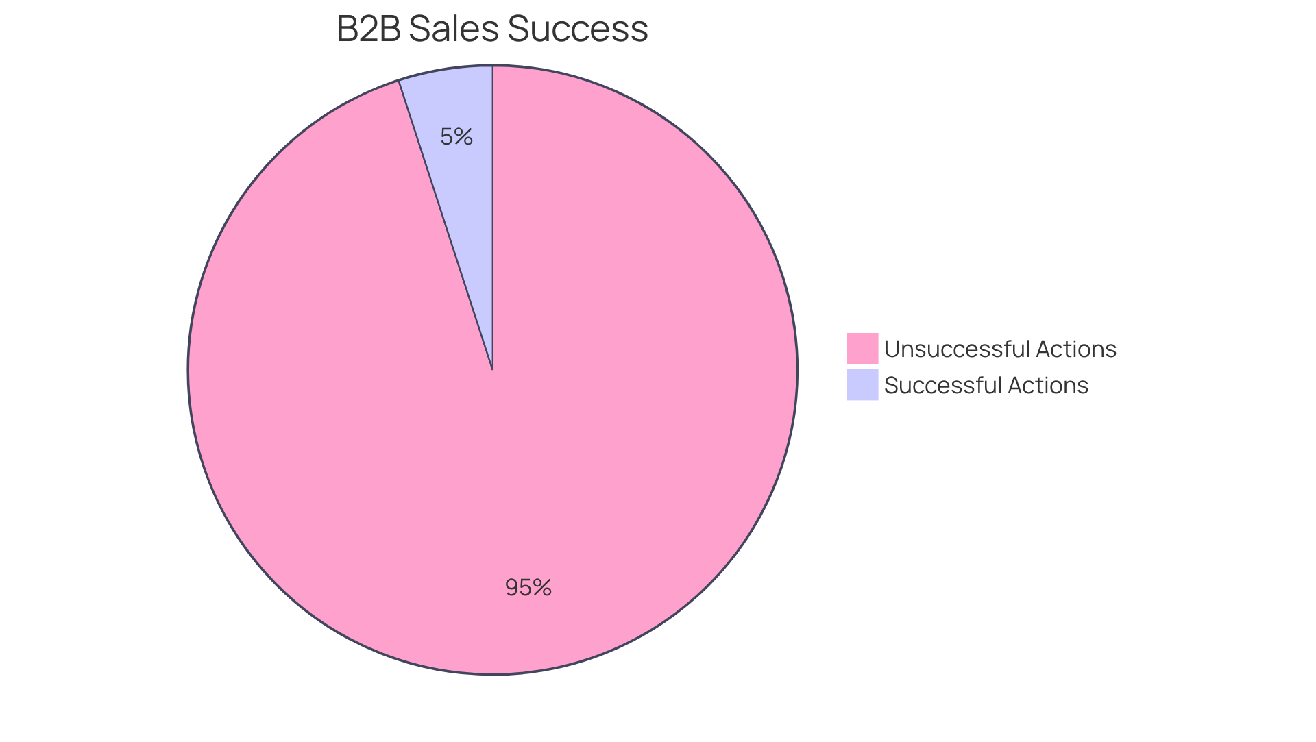 The green segment shows the percentage of successful actions taken by prospects, while the red segment represents those who did not take action. The second chart illustrates how even a small increase in conversion rates can lead to significant revenue growth.