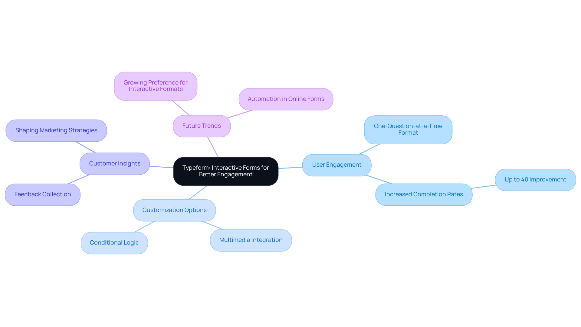 Start at the center with Typeform, then explore each branch to see how it improves engagement and what features contribute to its success.