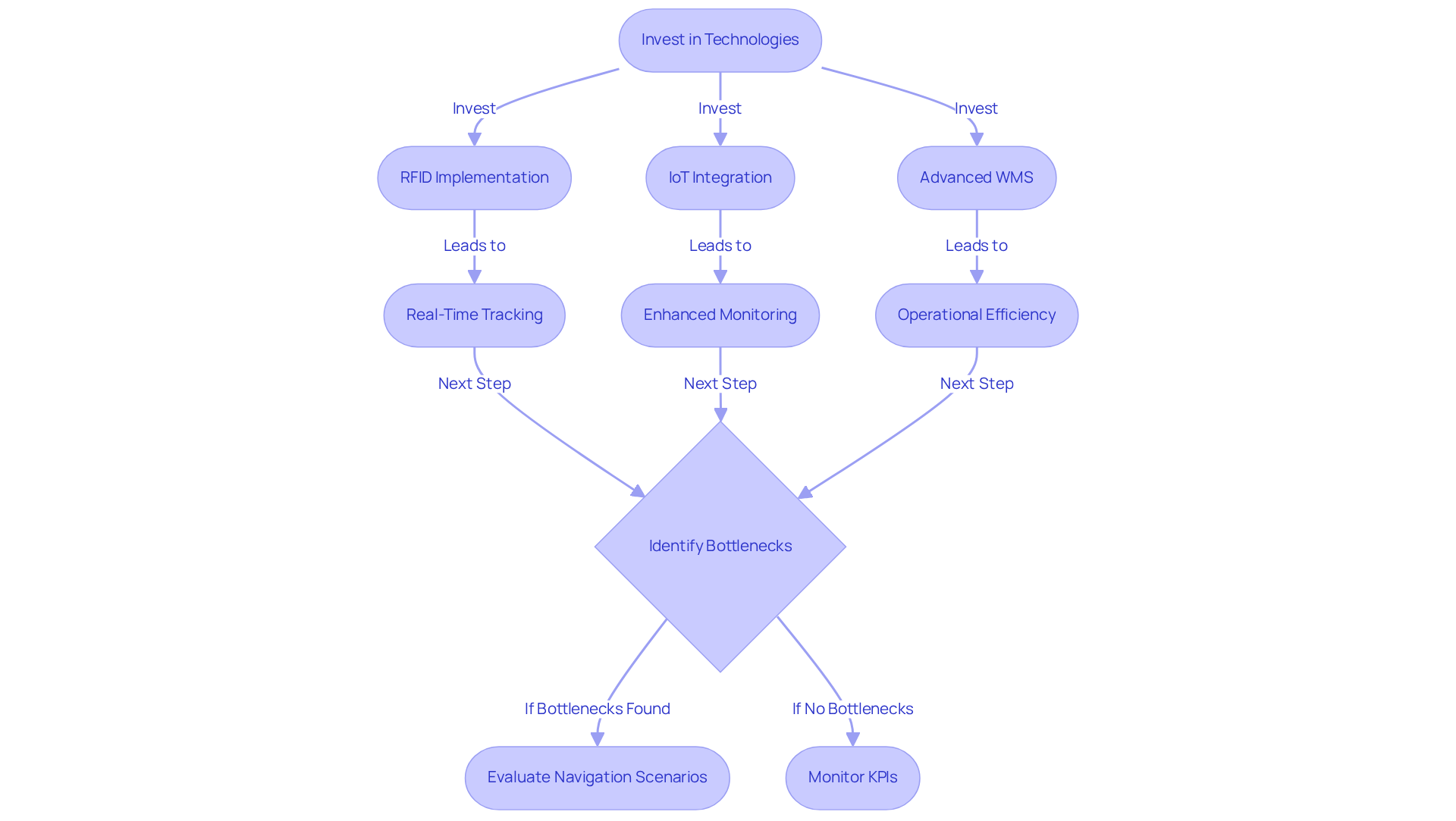 Follow the arrows to see how investing in technology leads to better monitoring and efficiency. Each step shows what actions to take and what outcomes to expect, helping you understand the process of optimizing warehouse operations.