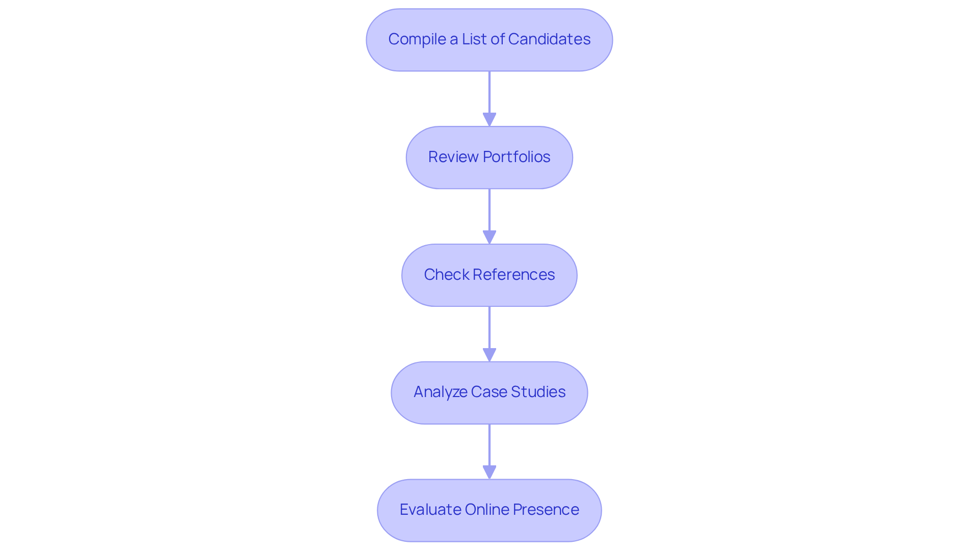 Each box represents a step in the research process. Follow the arrows to see how to move from compiling a list of candidates to evaluating their online presence.
