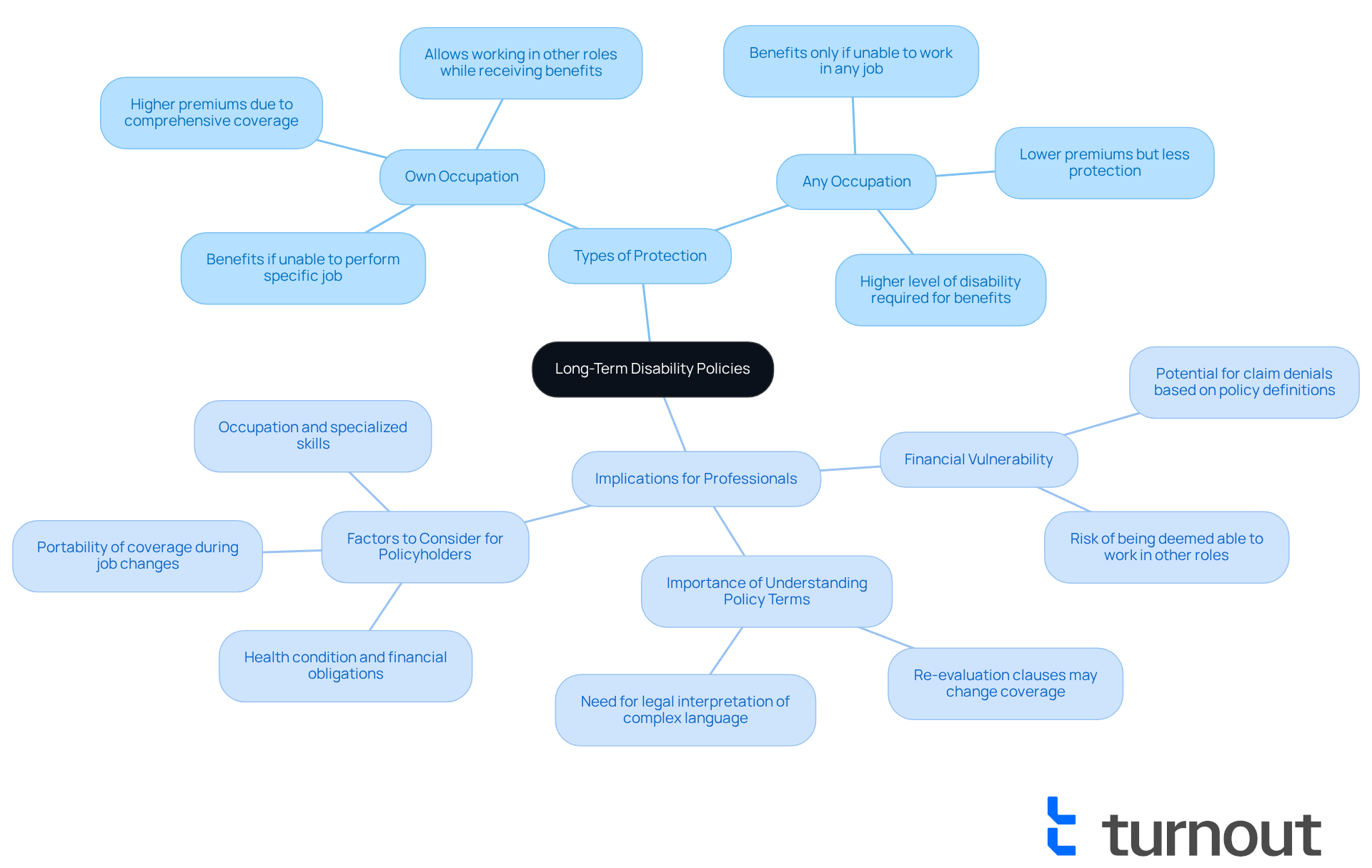 At the center is the main topic of LTD policies. Follow the branches to explore different types of coverage and key implications for professionals, helping you make informed decisions about your protection.