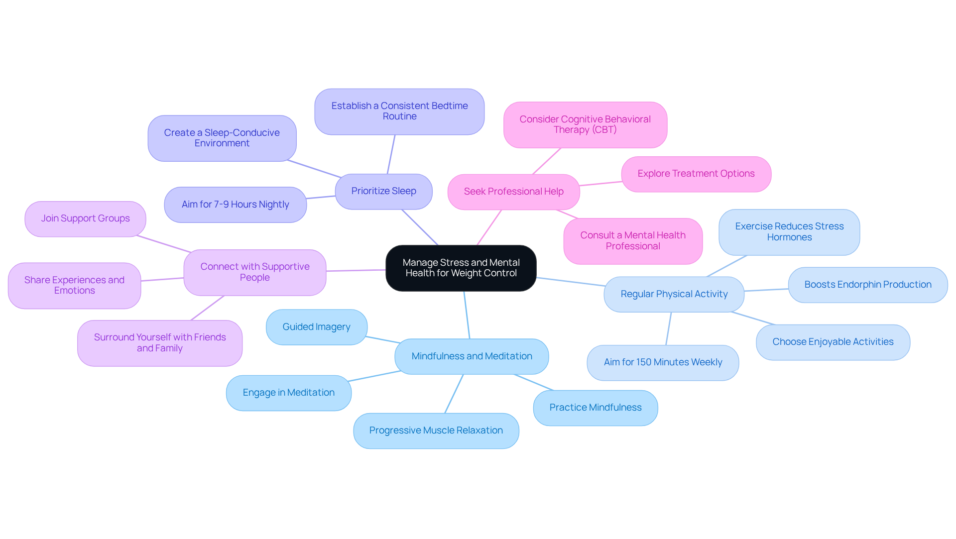 This mindmap shows various strategies to help manage stress and mental health during menopause. Each branch represents a different approach, and you can follow the branches to see specific actions that can support your journey towards better weight control and emotional well-being.