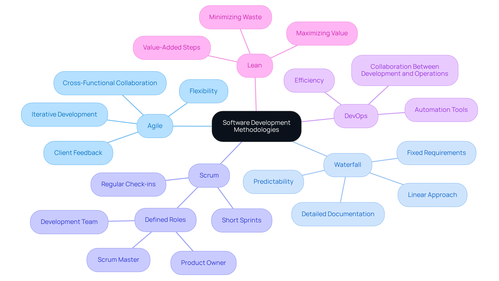 Start at the center with the main topic of development methodologies, then explore each branch to learn about different approaches and their unique benefits.