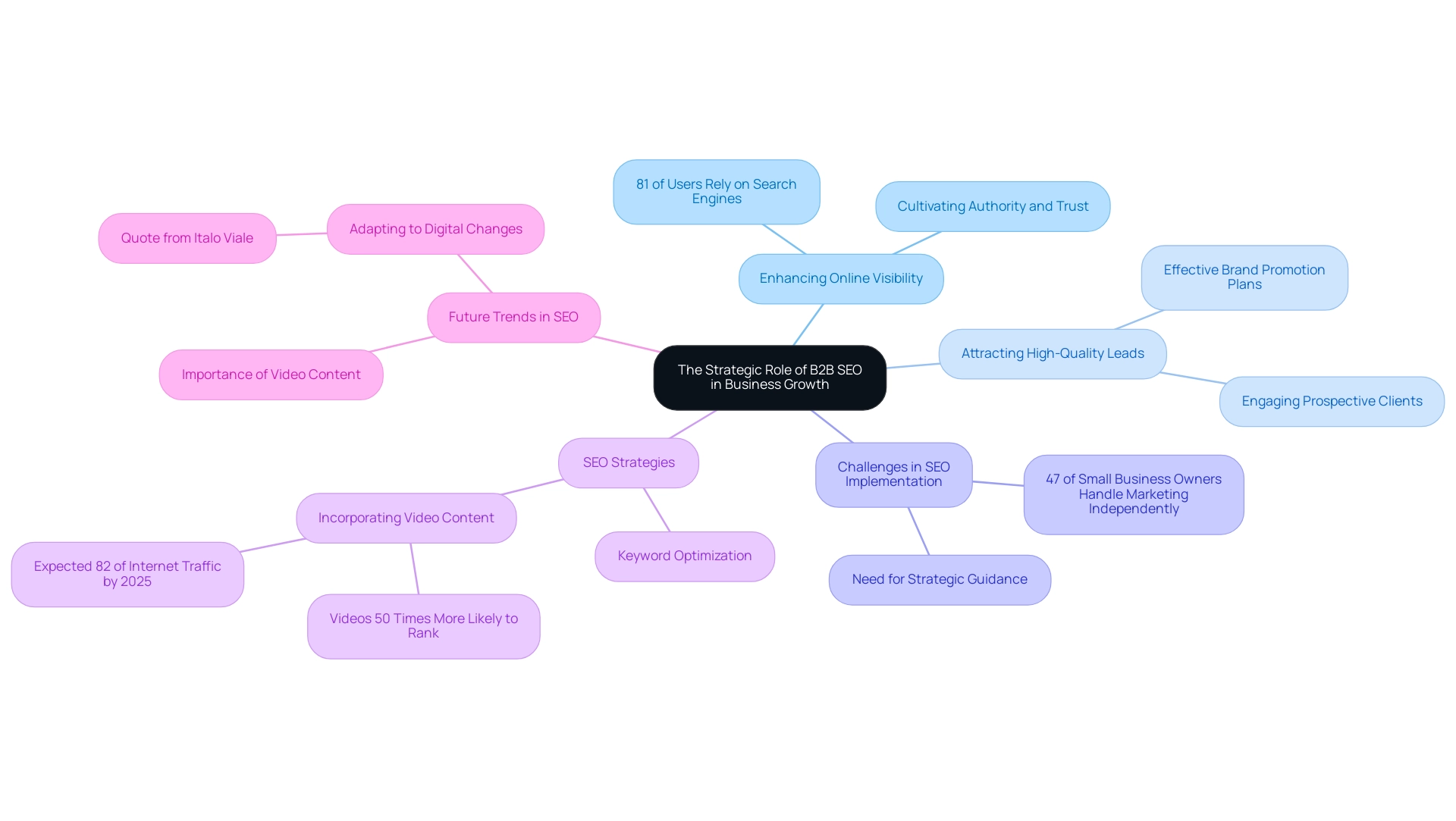 The central node represents B2B SEO's strategic importance, with branches illustrating key themes and their interconnections.