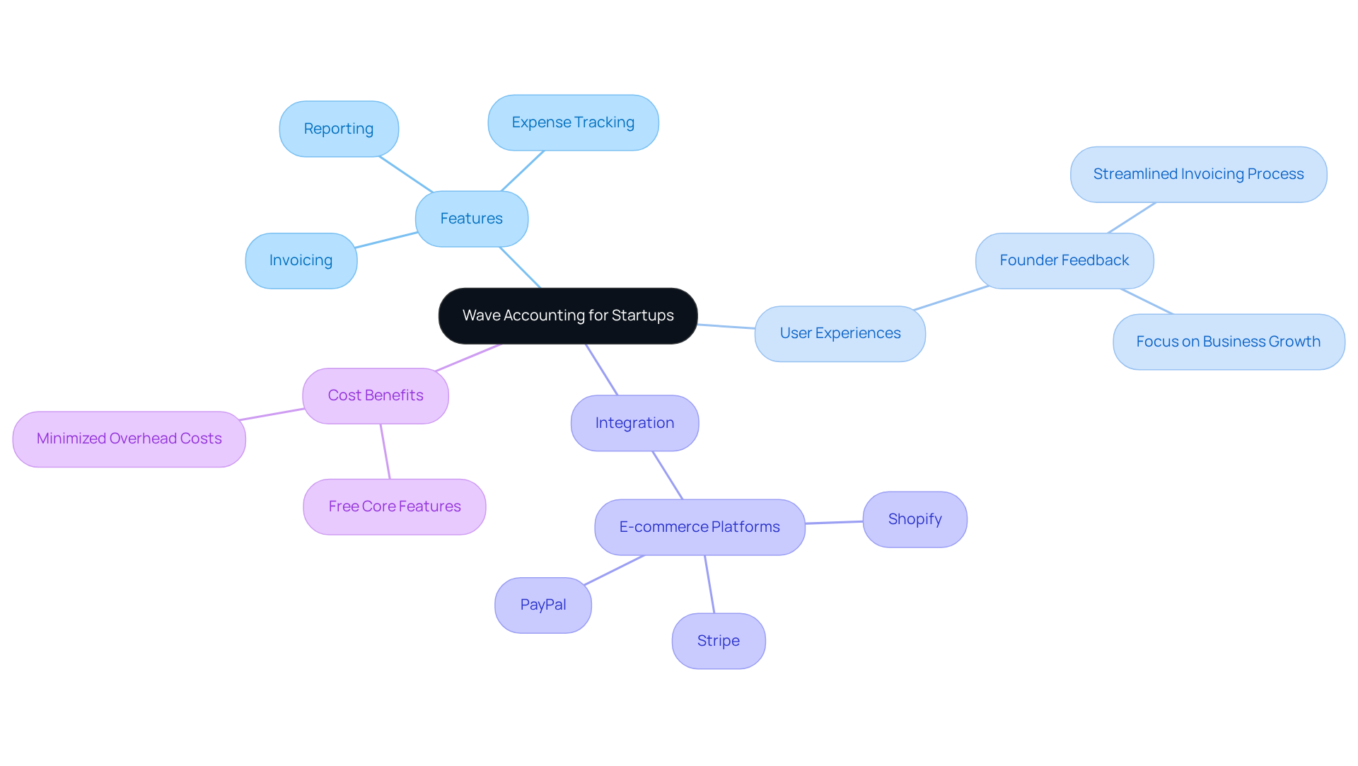 The central node represents Wave Accounting, with branches showing its features, user feedback, integration capabilities, and cost advantages. Each branch helps you understand how Wave supports startups in managing their finances.