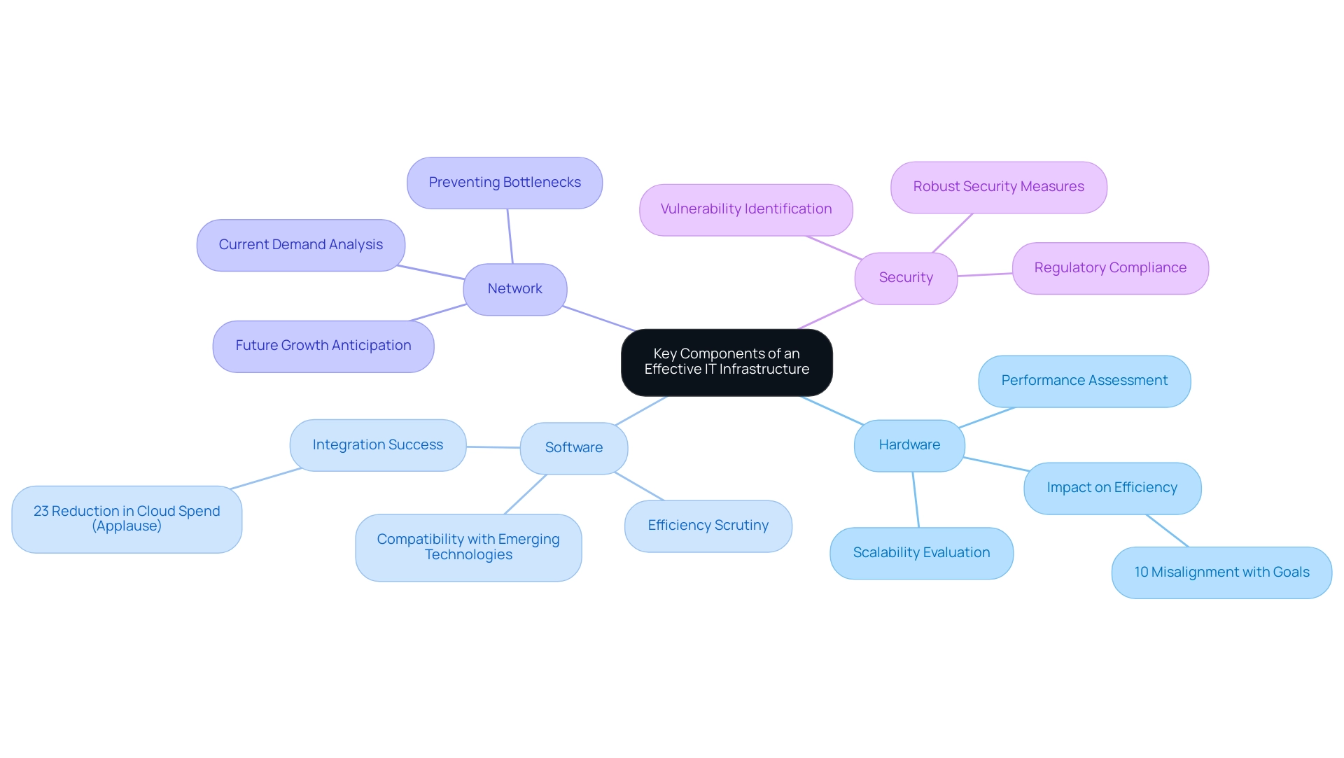 The central node represents the overall IT infrastructure, with branches indicating the four key components and their respective evaluations.