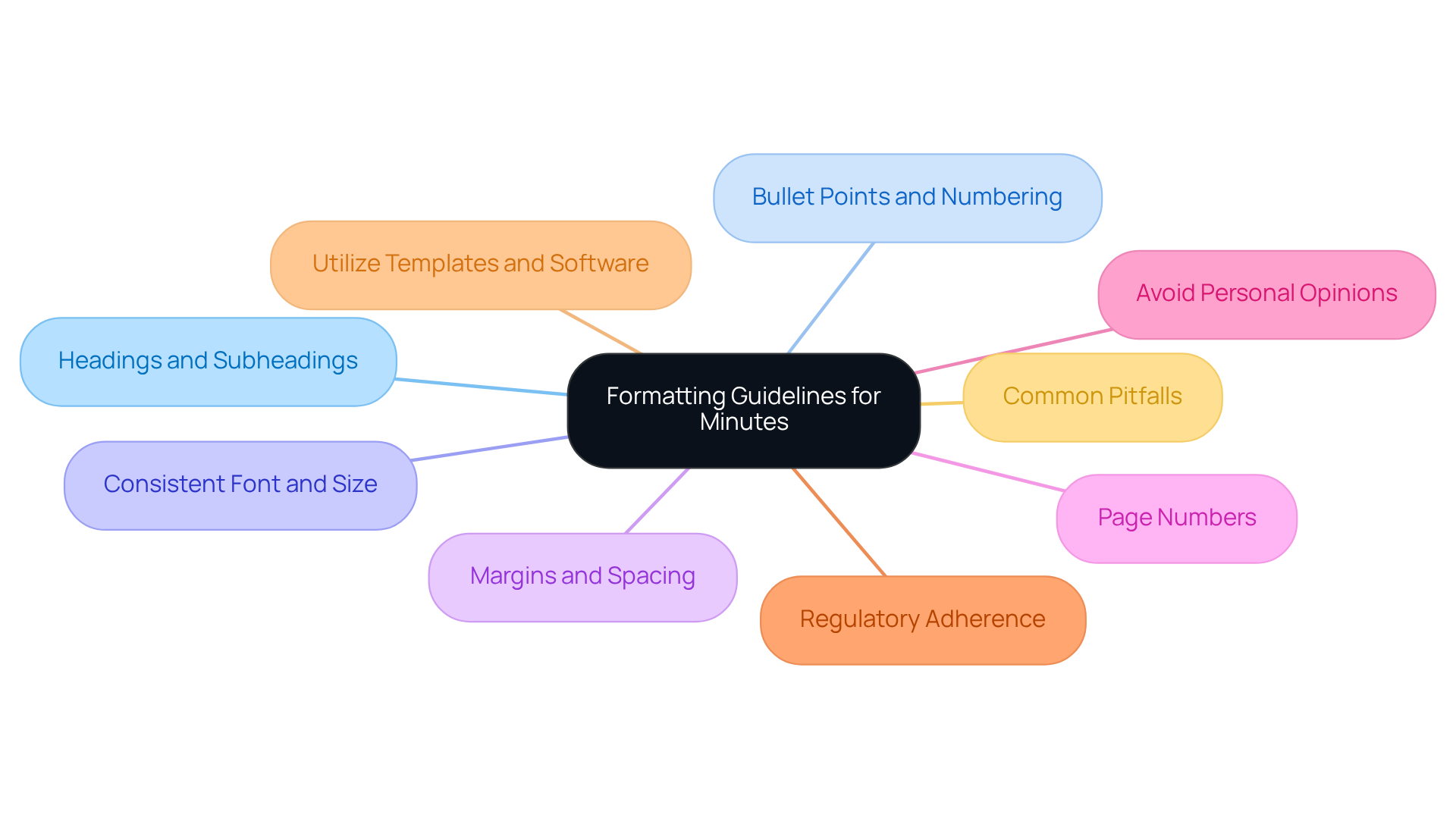 The central node represents the main topic, while each branch shows a specific guideline. Follow the branches to explore each recommendation and understand how they contribute to creating clear and professional meeting minutes. The central node represents the main topic, while each branch shows a specific guideline. Follow the branches to explore each recommendation and understand how they contribute to creating clear and professional meeting minutes.