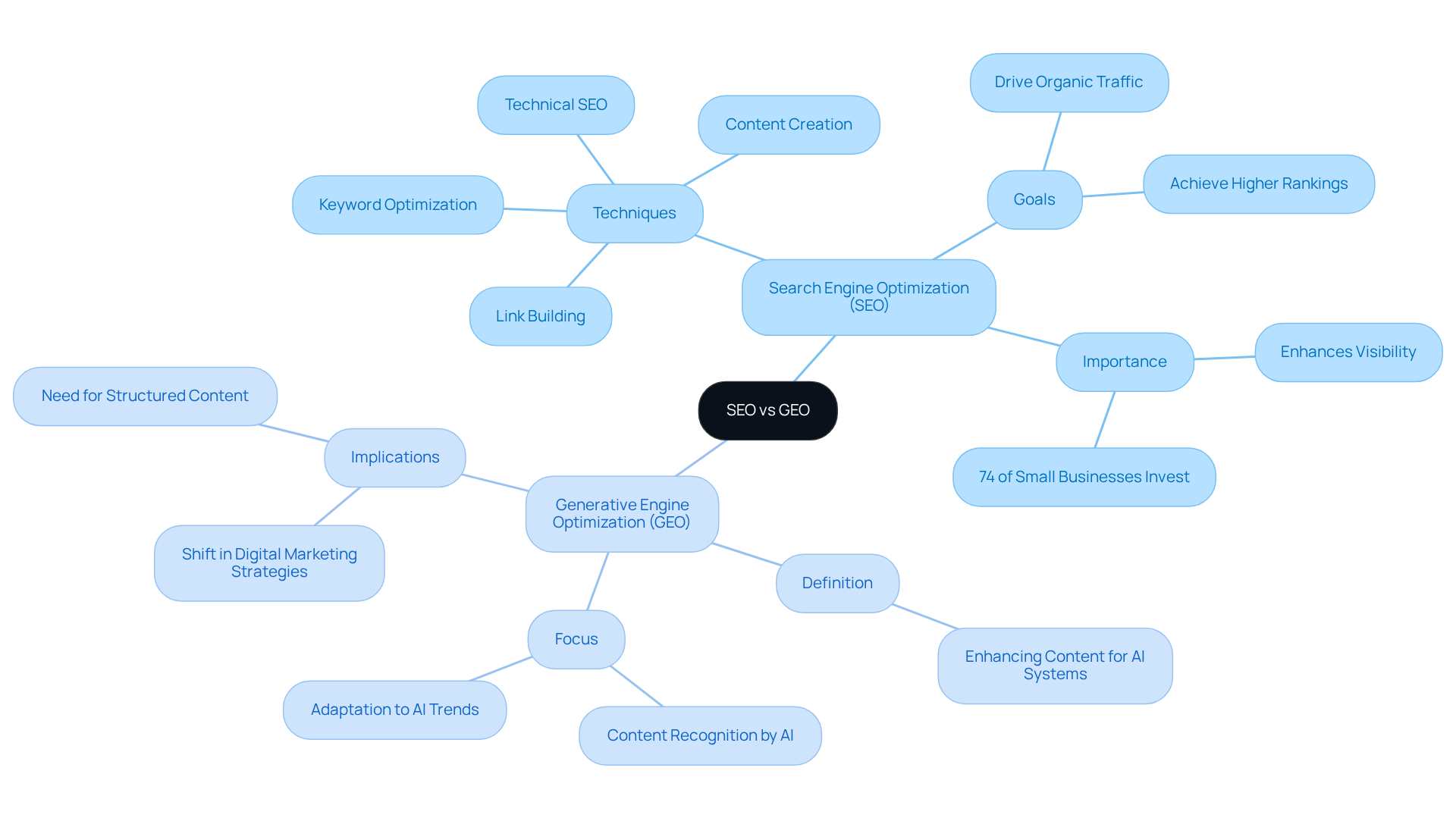 This mindmap illustrates the core concepts of SEO and GEO. The central node represents the comparison, while the branches show the main ideas and details for each concept. Follow the branches to explore how SEO focuses on traditional search engines and how GEO is adapting to the rise of AI in digital marketing.