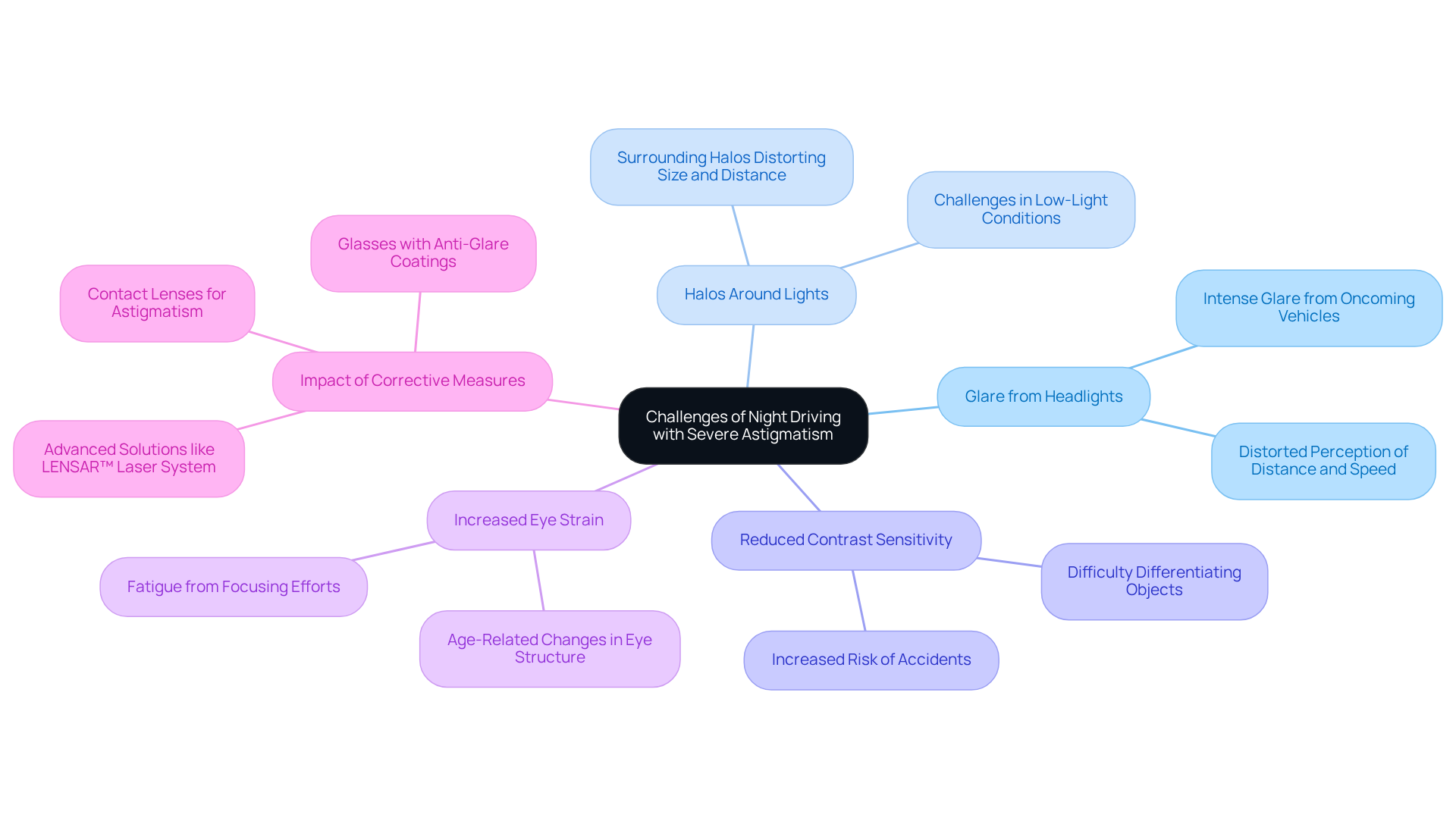 This mindmap illustrates the various challenges faced by drivers with severe astigmatism at night. Each branch represents a specific challenge, and you can explore further details by following the sub-branches. The central theme connects all these challenges, helping you understand how they relate to each other. This mindmap illustrates the various challenges faced by drivers with severe astigmatism at night. Each branch represents a specific challenge, and you can explore further details by following the sub-branches. The central theme connects all these challenges, helping you understand how they relate to each other.