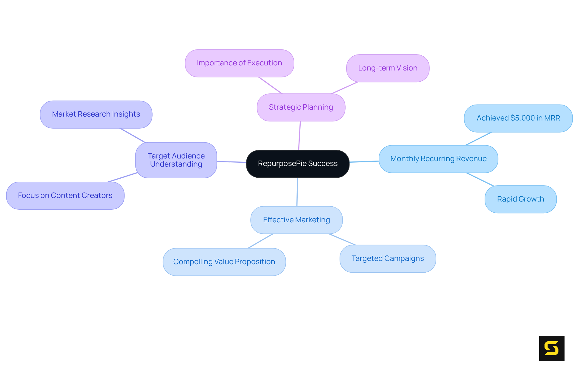 This mindmap starts with RepurposePie's success at the center, branching out into various factors that played a role in achieving rapid growth. Each branch represents a key element that contributed to the impressive MRR.